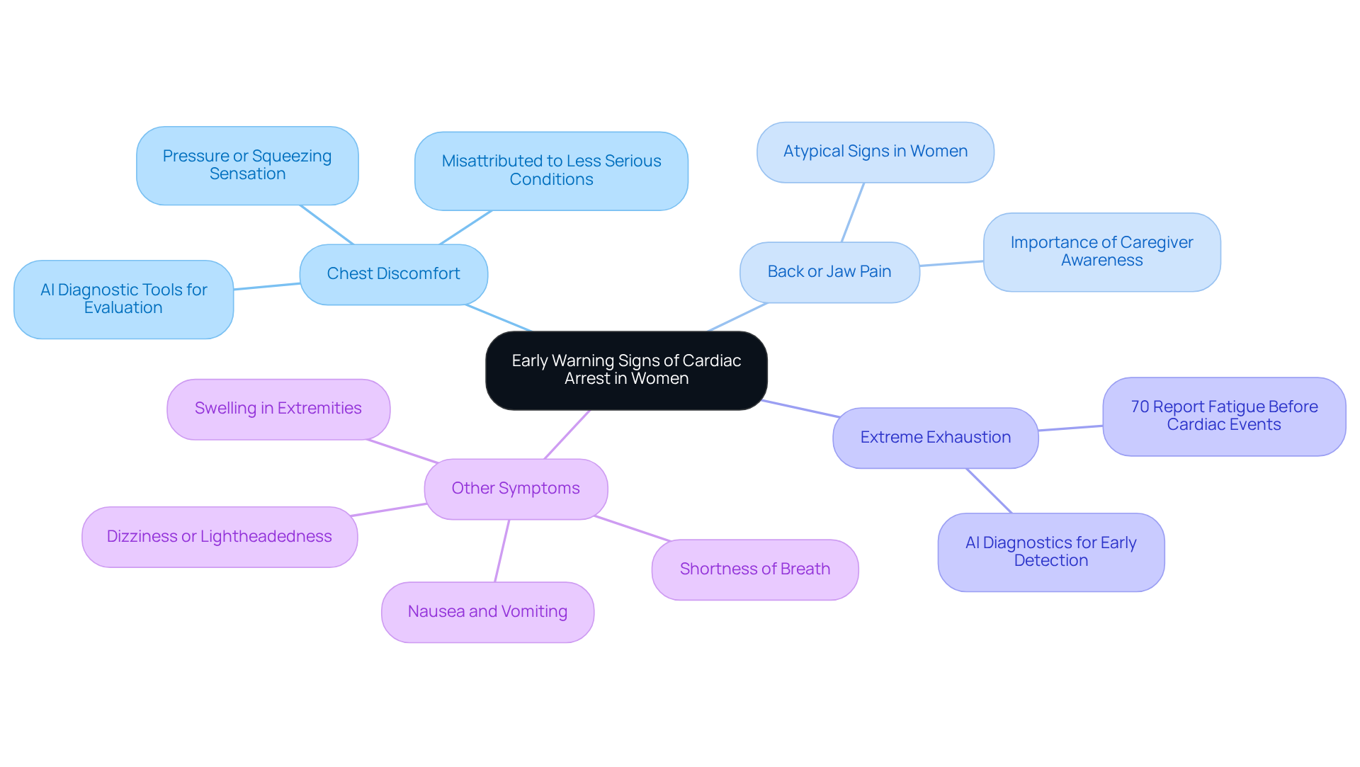 The center represents the main topic, while the branches show specific symptoms. Each color-coded branch helps you quickly identify different warning signs and their importance.
