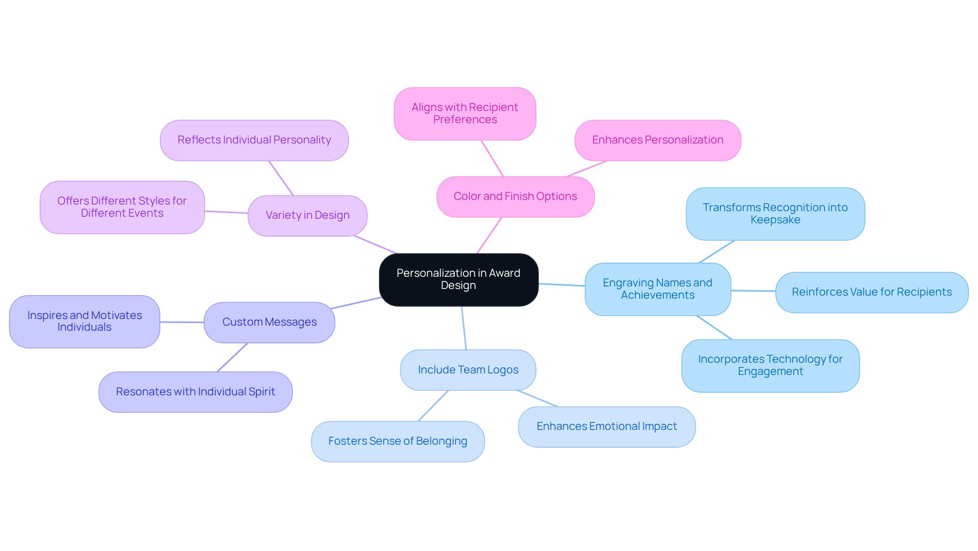 This mindmap shows how to personalize awards effectively. Start at the center with the main idea, then follow the branches to explore each best practice. Each branch represents a different way to make awards more meaningful, with sub-branches providing additional details.