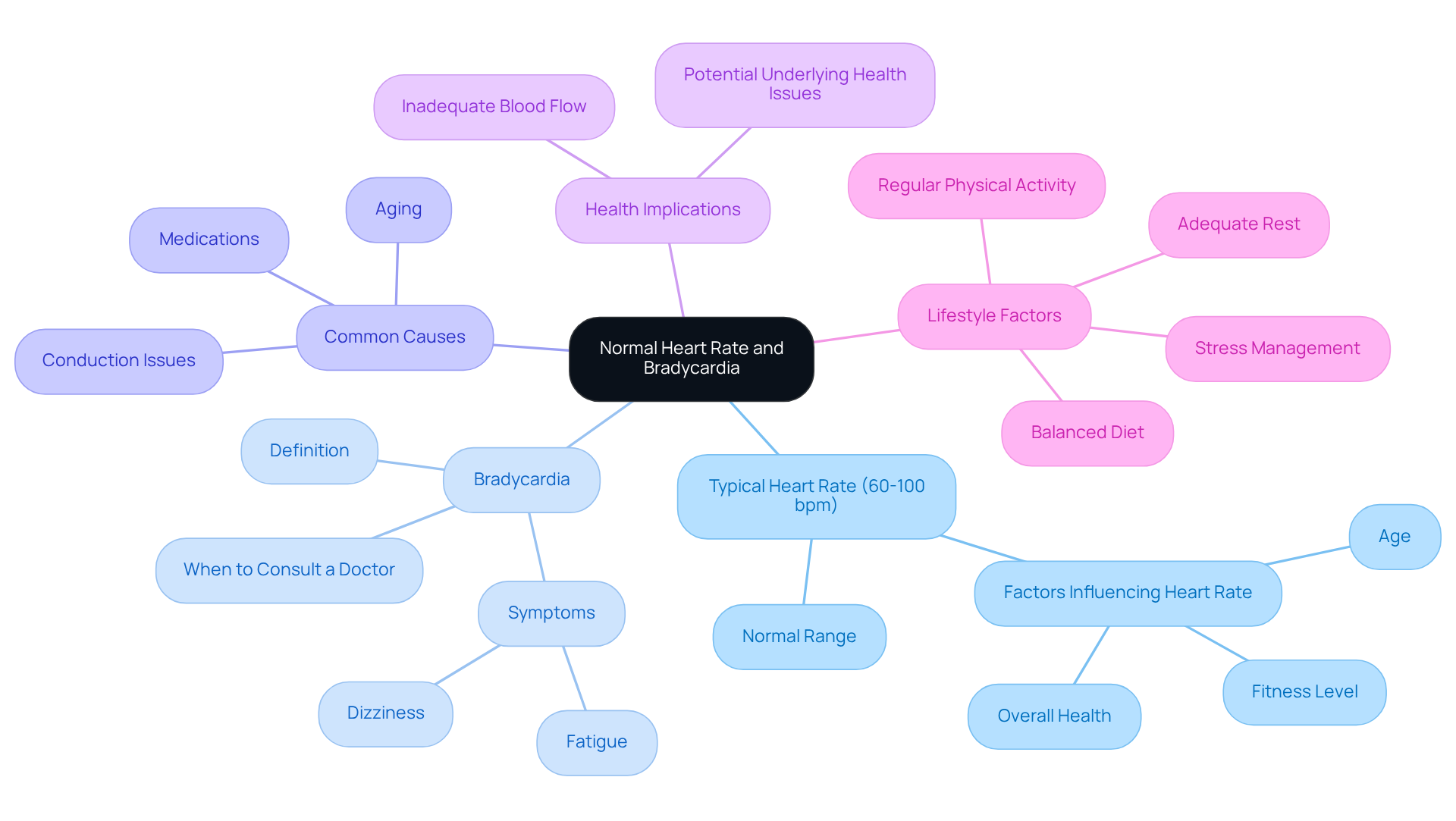 The central node represents the main topic, while the branches show related concepts. Each branch helps you explore different aspects of heart rate and health, making it easier to understand how they connect.