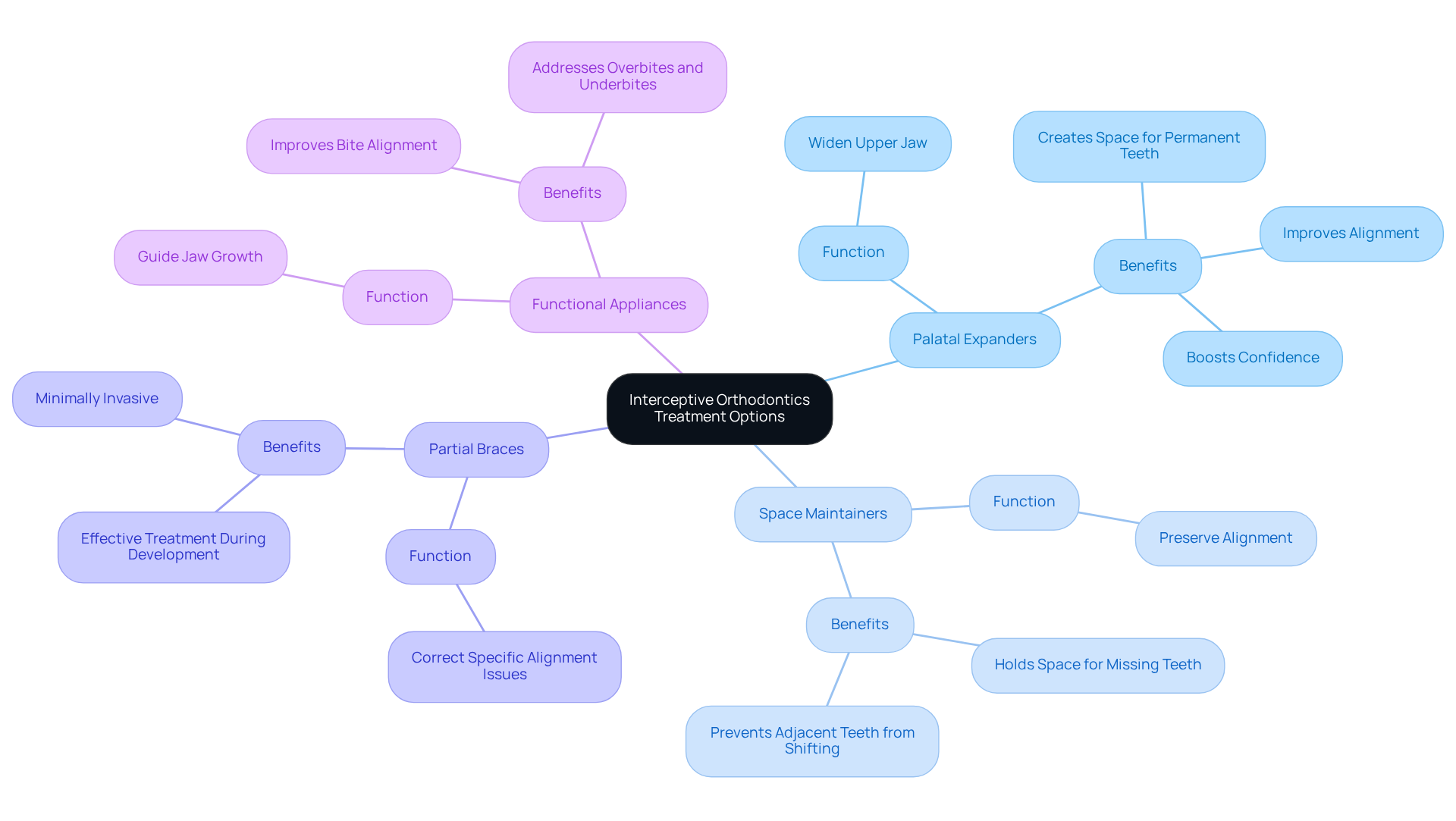 The central node represents the main topic of treatment options. Each branch shows a specific treatment type, with descriptions explaining how they help children with dental issues. Follow the branches to understand the various approaches available. The central node represents the main topic of treatment options. Each branch shows a specific treatment type, with descriptions explaining how they help children with dental issues. Follow the branches to understand the various approaches available.