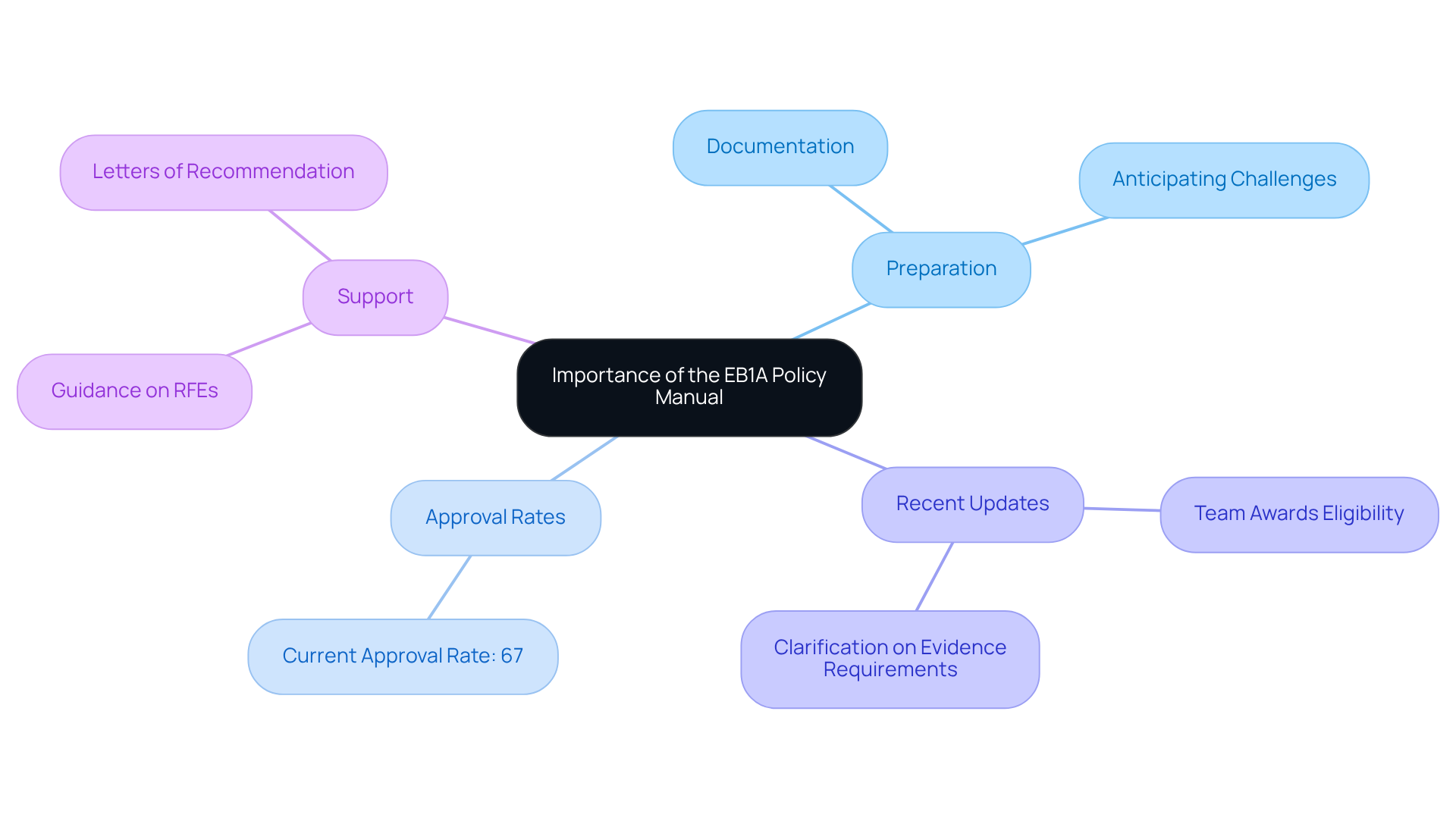 The central node represents the main topic, while branches show different aspects of how the EB1A Policy Manual can help applicants. Each branch connects to specific points that illustrate its importance.