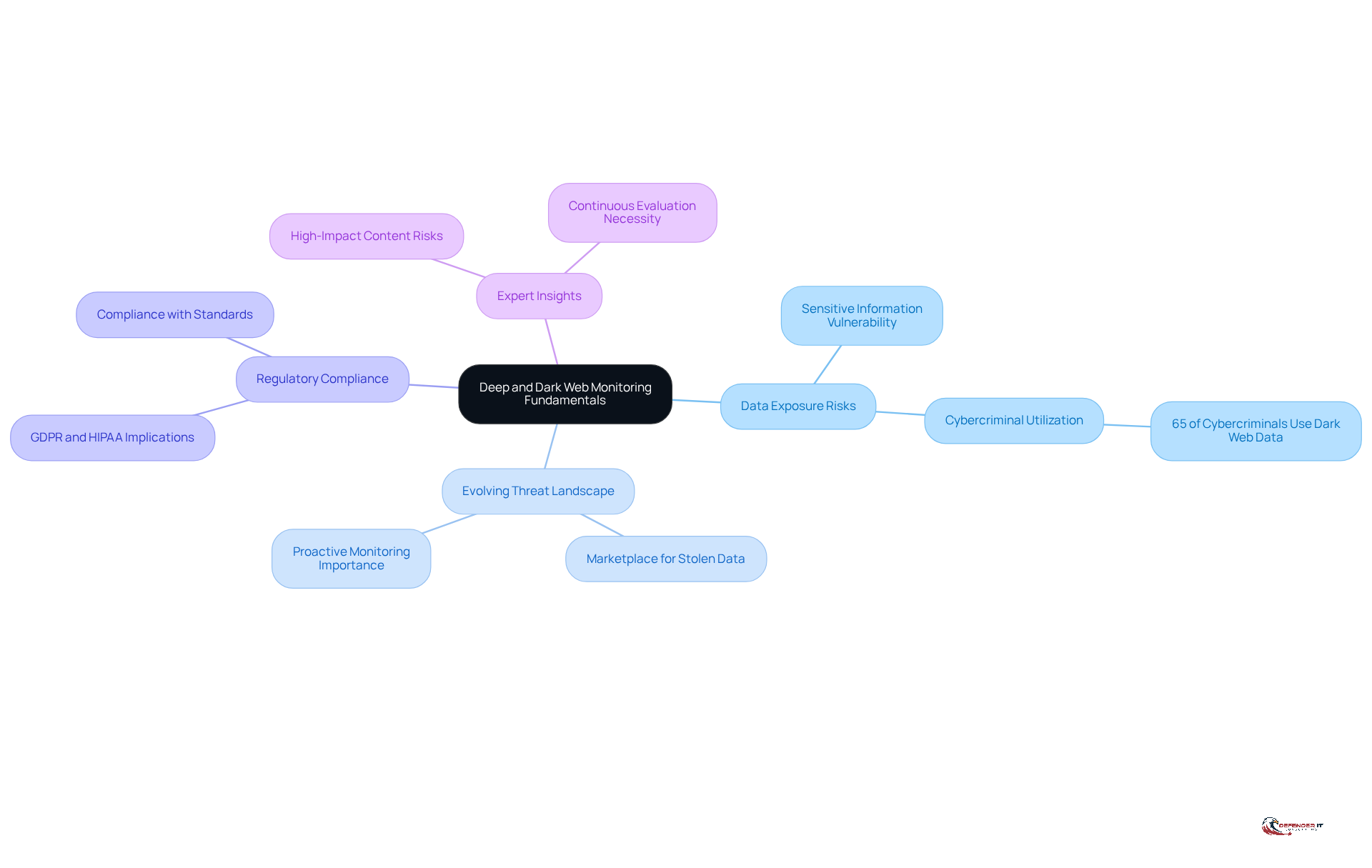 The central node represents the main topic, while the branches show key considerations. Each branch can be explored for more details, helping you understand the various aspects of monitoring the deep and dark web. The central node represents the main topic, while the branches show key considerations. Each branch can be explored for more details, helping you understand the various aspects of monitoring the deep and dark web.