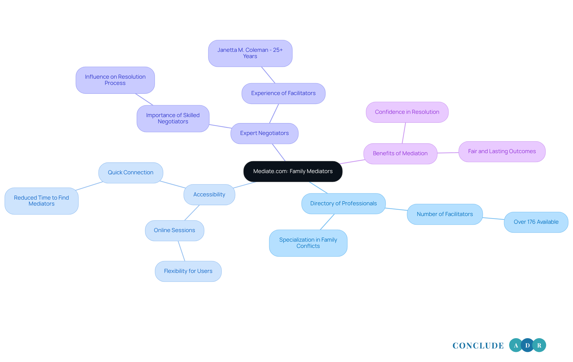 Begin at the center with Mediate.com, then explore each branch for detailed features and benefits. This layout helps you visualize how the service connects individuals with skilled mediators effectively.
