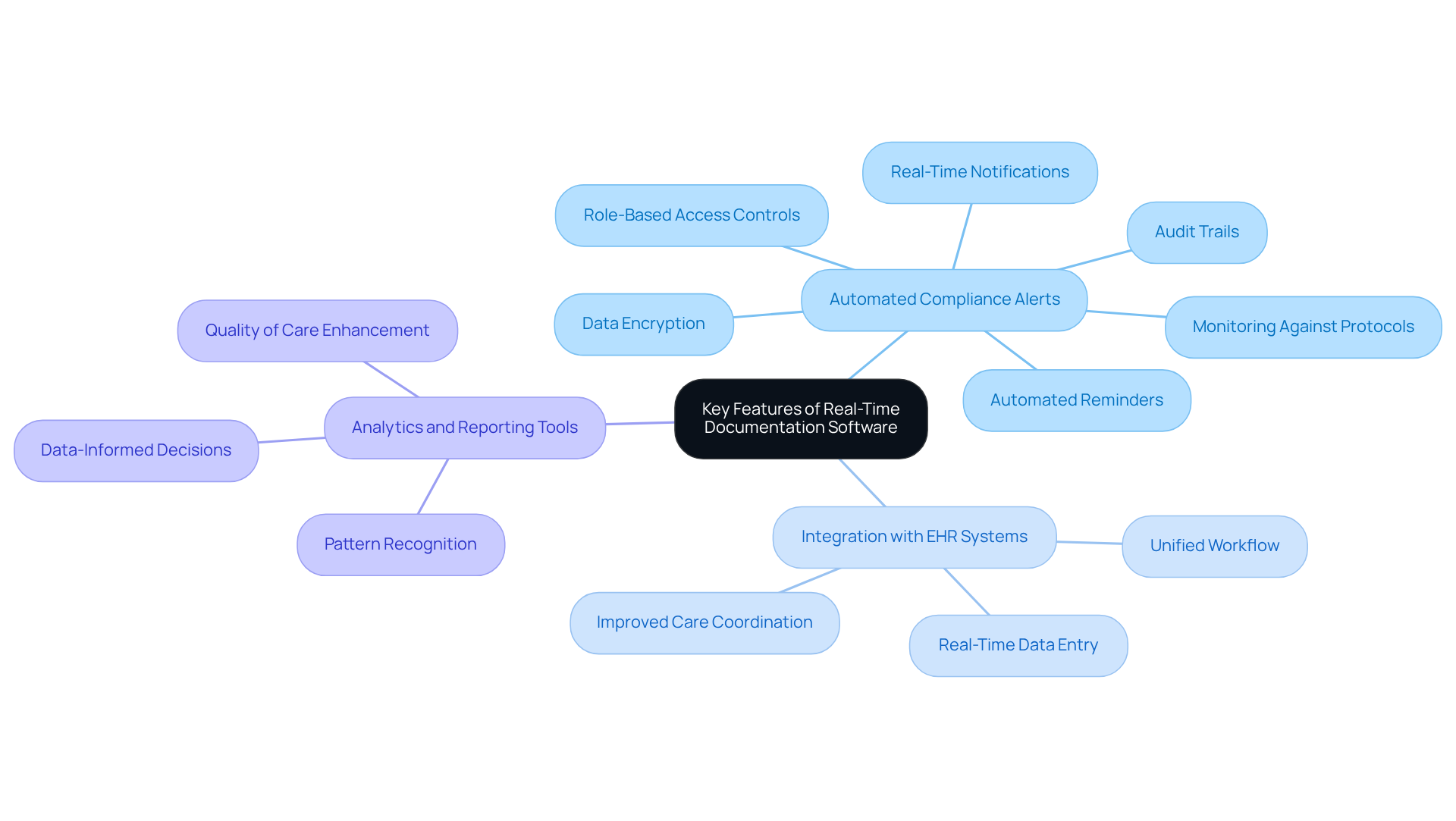 The central node represents the main topic, while the branches show the key features. Each sub-branch provides additional details about how these features improve documentation practices.