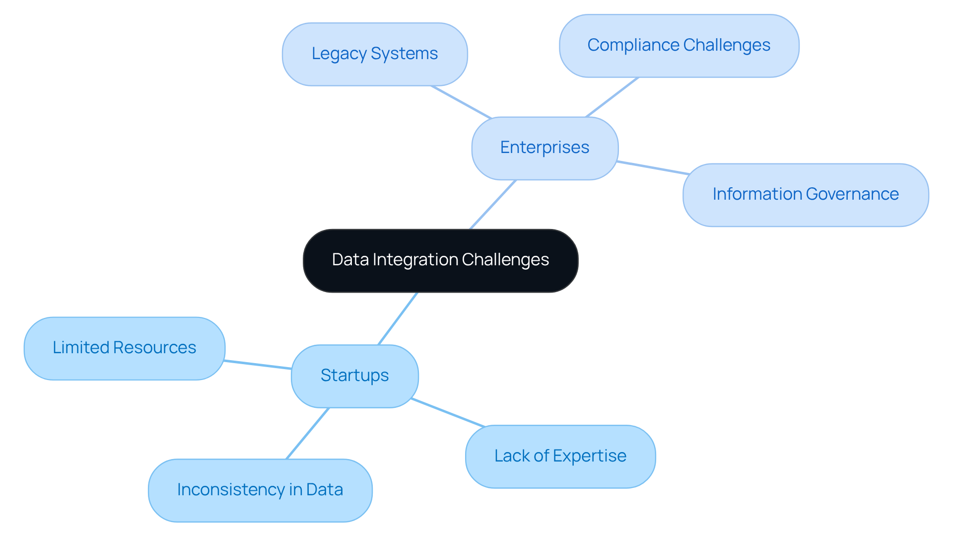 The central node represents the overall topic of data integration challenges. The branches show specific challenges faced by startups and enterprises, helping you understand the different issues and how they relate to each other.