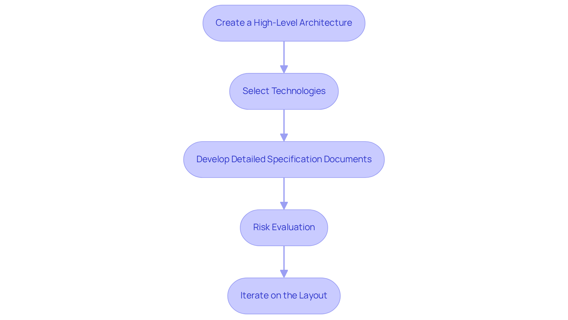 Each box represents a crucial step in the architecture development process. Follow the arrows to see how each step leads to the next, ensuring a comprehensive approach to design and evaluation. Each box represents a crucial step in the architecture development process. Follow the arrows to see how each step leads to the next, ensuring a comprehensive approach to design and evaluation.