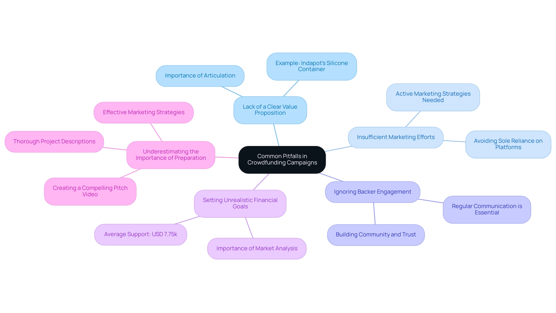 Each branch represents a specific pitfall in crowdfunding campaigns, with colors indicating different categories of pitfalls.