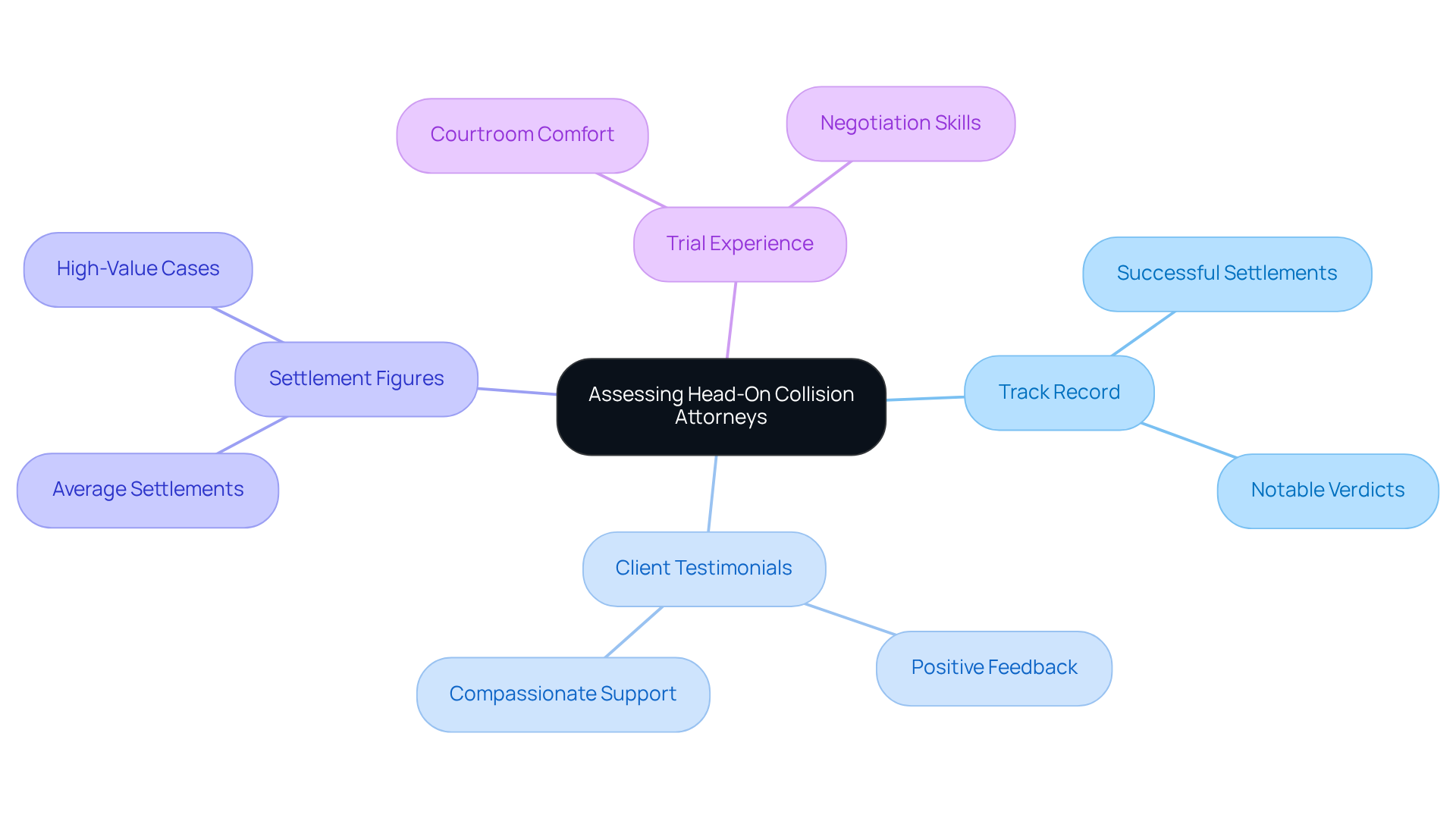 This mindmap helps you see the key factors to consider when choosing a head-on collision attorney. Each branch represents a different area of evaluation, guiding you through what to look for to ensure you have the best support for your case.