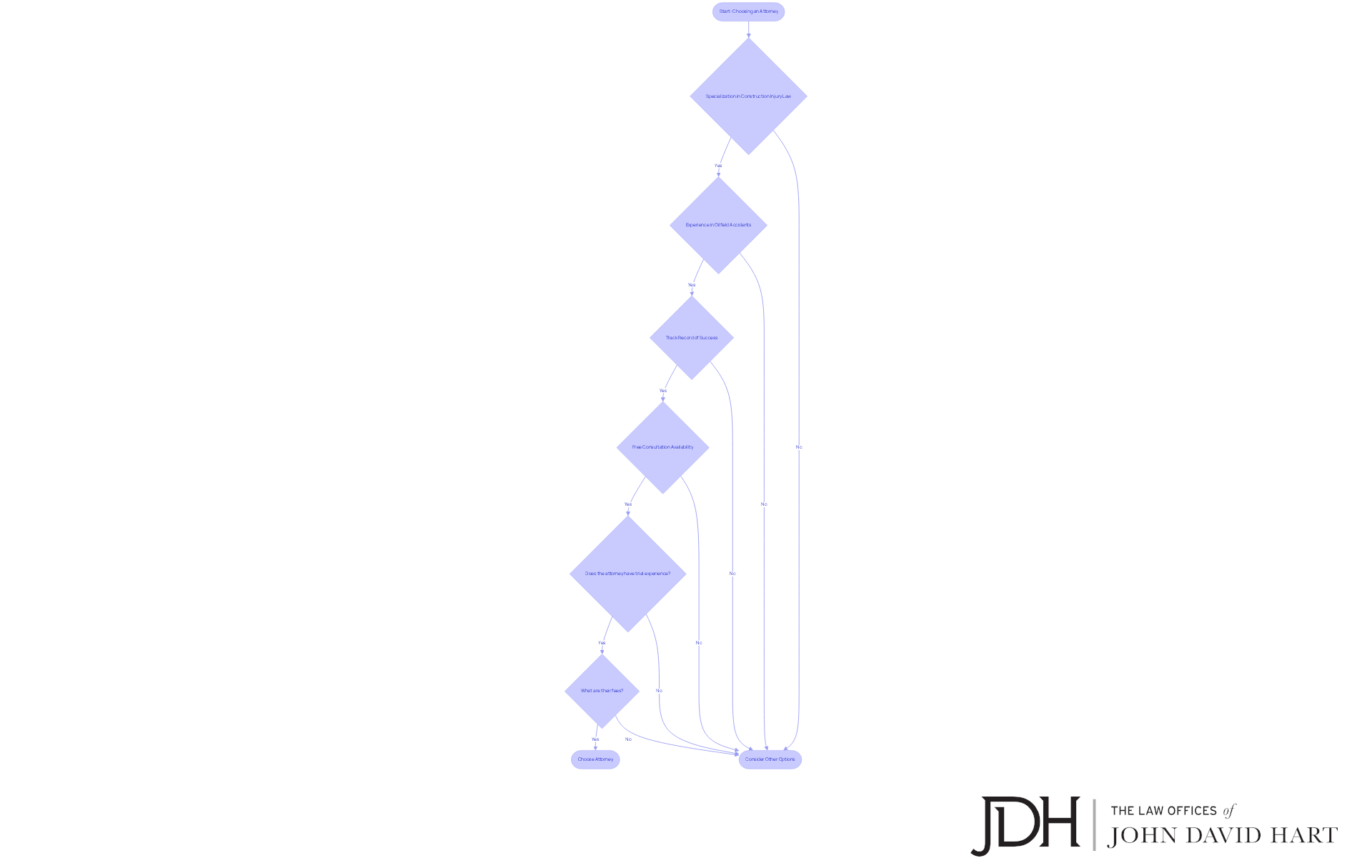 This flowchart guides you through the process of selecting the right attorney for construction injury cases. Follow the arrows to see what factors to consider at each step, ensuring you make an informed choice.