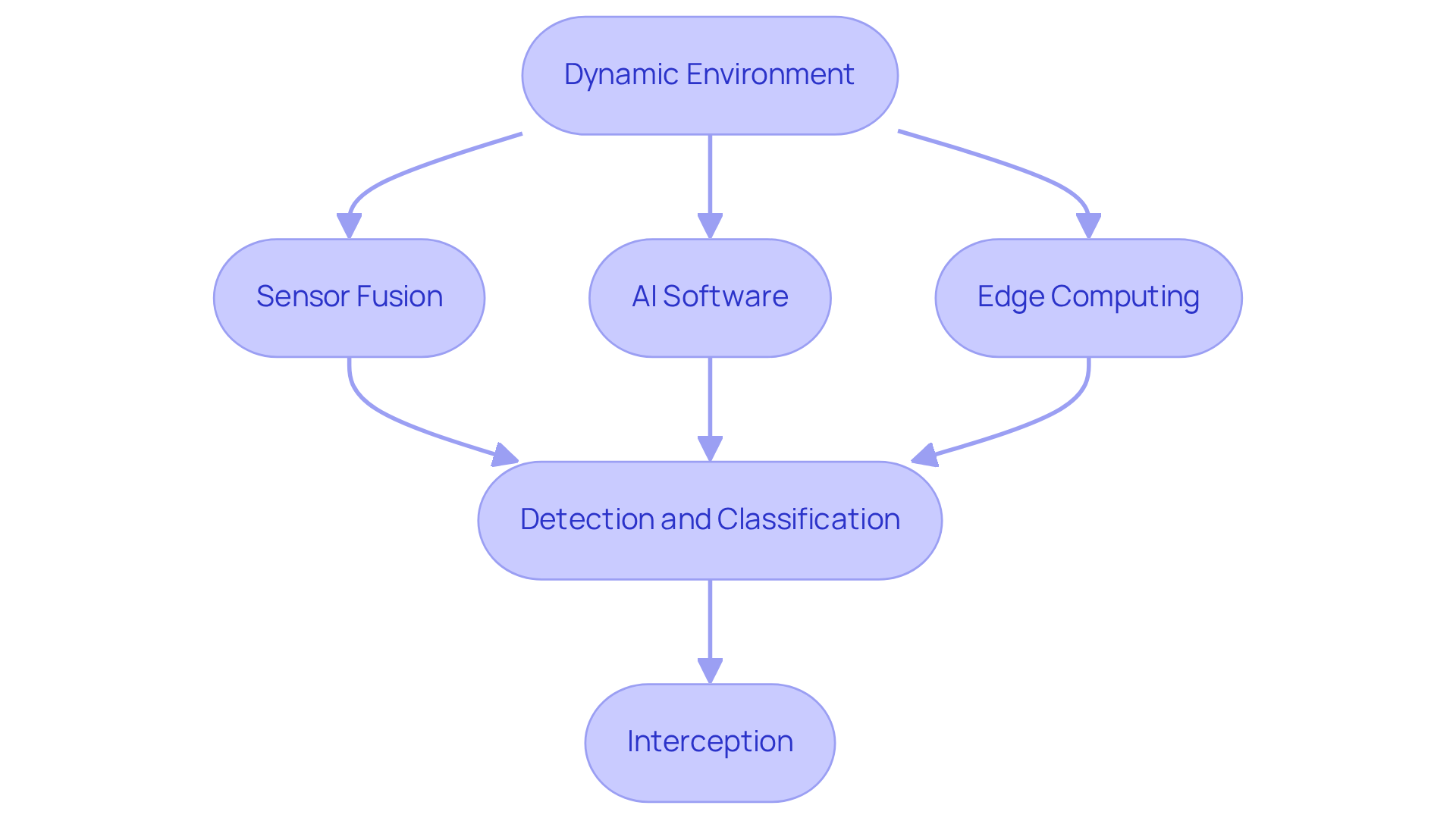 This flowchart shows how the Sentinel System works: it starts in a dynamic environment, uses various technologies to detect and classify threats, and ultimately leads to interception. Each box represents a key component in the process. This flowchart shows how the Sentinel System works: it starts in a dynamic environment, uses various technologies to detect and classify threats, and ultimately leads to interception. Each box represents a key component in the process.