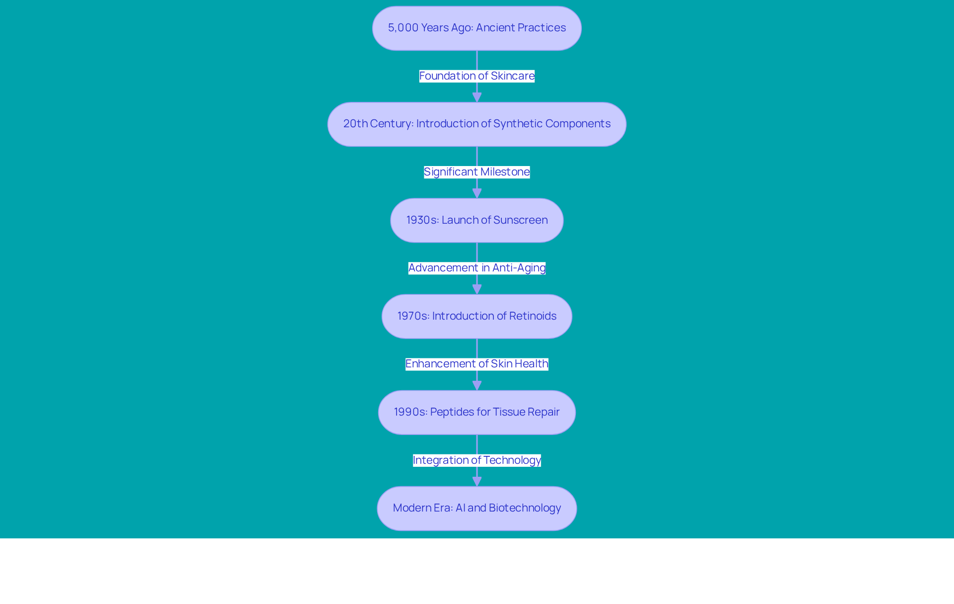 Each box represents a significant milestone in skincare history. Follow the arrows to see how innovations have built upon each other over time, leading to today's advanced solutions.