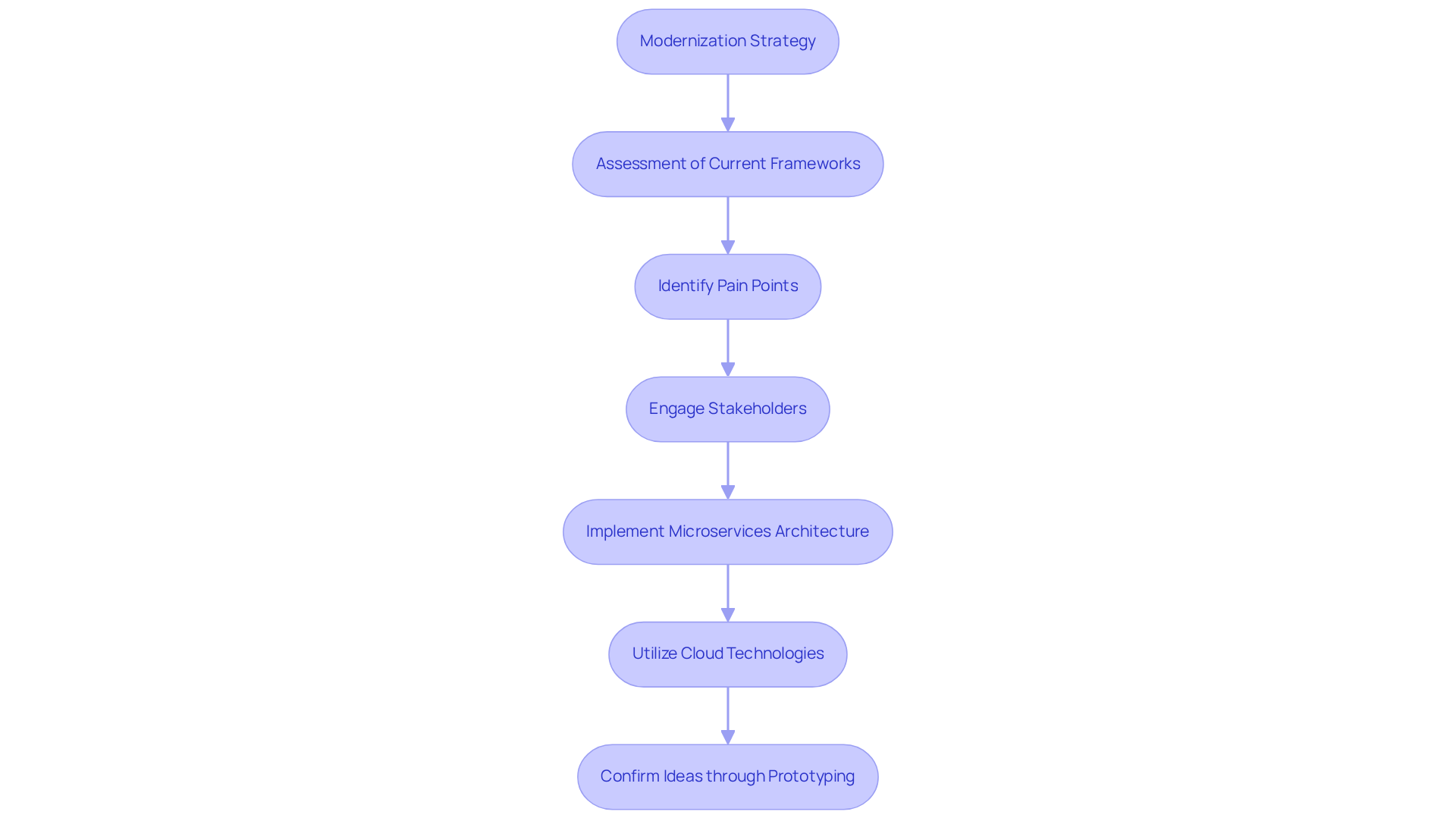 Each box represents a step in the modernization process. Follow the arrows to see how each step leads to the next, guiding you through the structured approach to upgrading outdated frameworks.