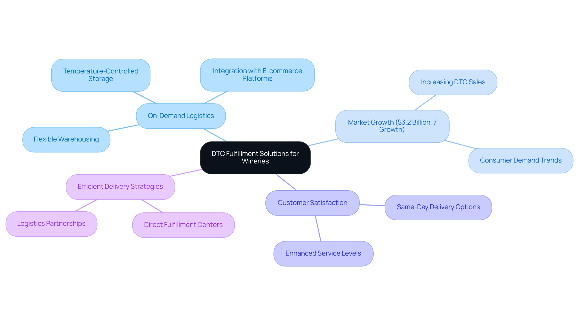 The center of the mindmap highlights the main topic, while branches represent key aspects such as market growth and logistics strategies. Each sub-point provides insights into how these factors contribute to scaling winery operations.