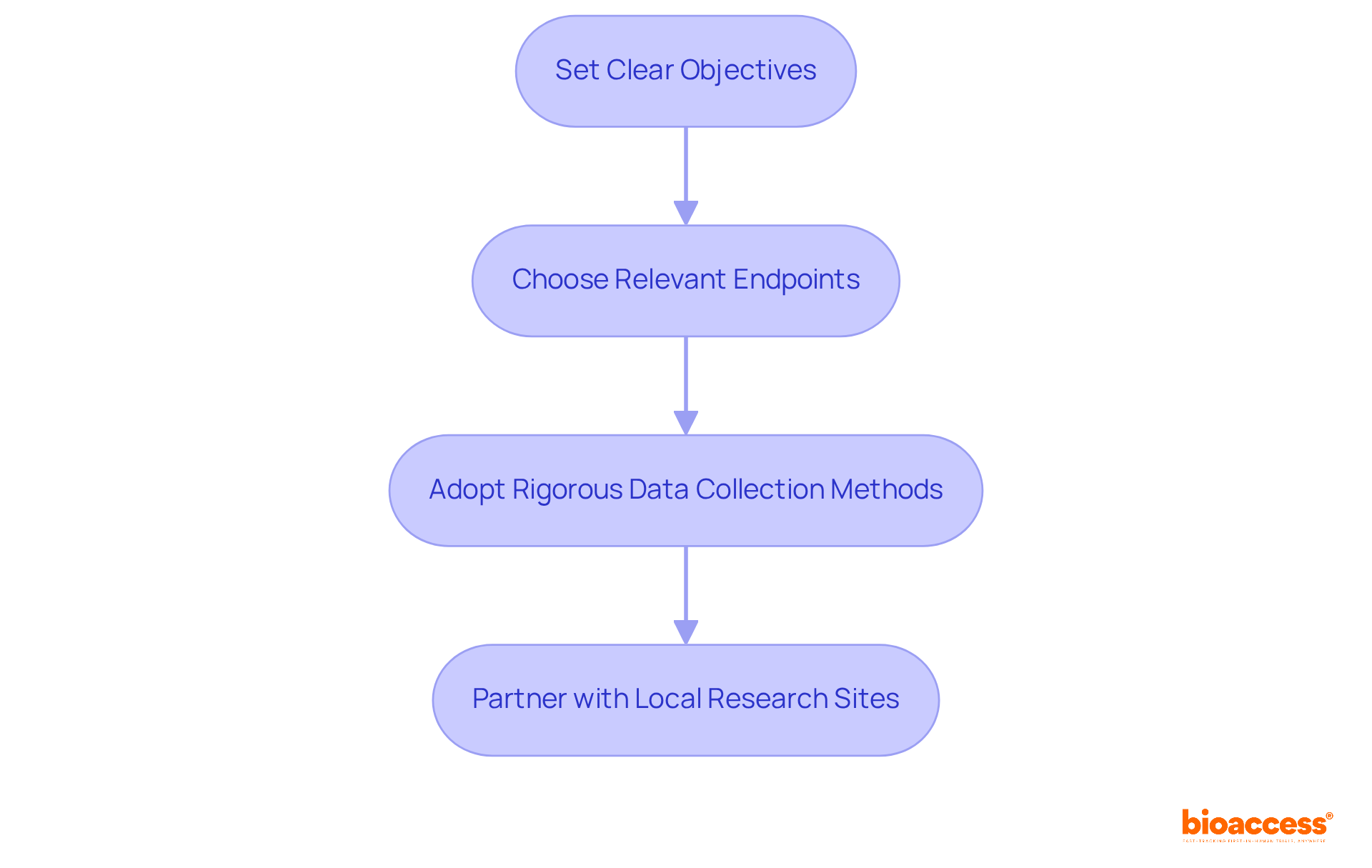 This flowchart outlines the essential steps for sponsors to follow when implementing early feasibility studies. Start with setting clear objectives, then move to choosing relevant endpoints, and finally adopt rigorous data collection methods. Partnering with local research sites is an additional step that can enhance the process. This flowchart outlines the essential steps for sponsors to follow when implementing early feasibility studies. Start with setting clear objectives, then move to choosing relevant endpoints, and finally adopt rigorous data collection methods. Partnering with local research sites is an additional step that can enhance the process.