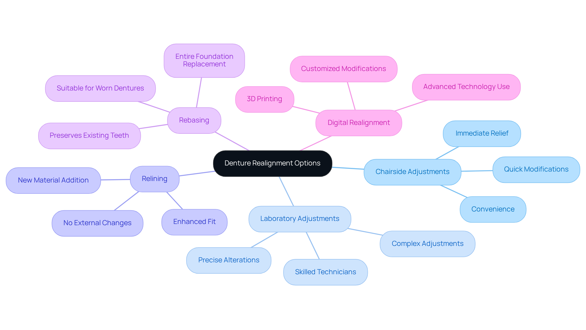 Each branch represents a method for realigning dentures. Follow the branches to learn about each option's unique features and benefits.