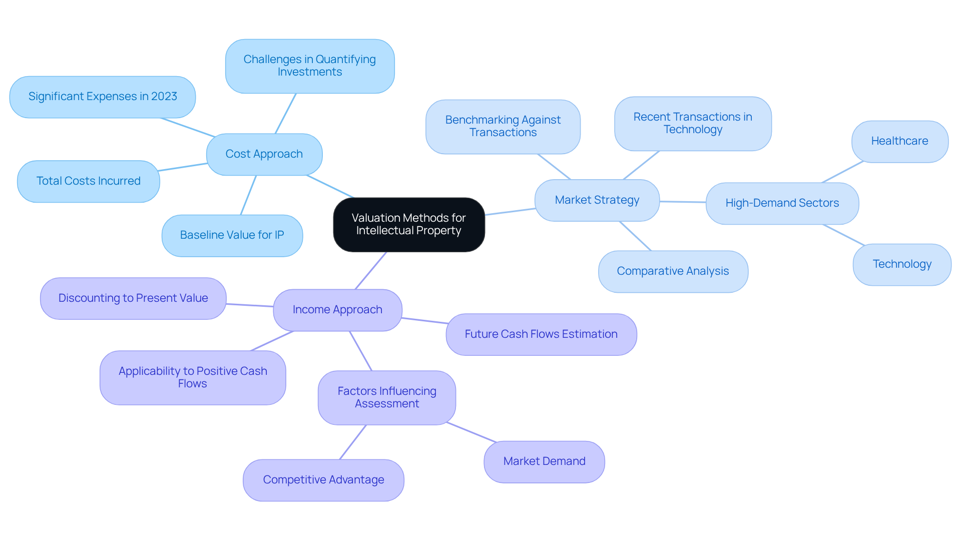 This mindmap illustrates the three primary methods for valuing intellectual property. Each main branch represents a different approach, and the sub-branches provide additional details about each method's characteristics and considerations. Follow the branches to explore how each method contributes to a comprehensive valuation strategy. This mindmap illustrates the three primary methods for valuing intellectual property. Each main branch represents a different approach, and the sub-branches provide additional details about each method's characteristics and considerations. Follow the branches to explore how each method contributes to a comprehensive valuation strategy.