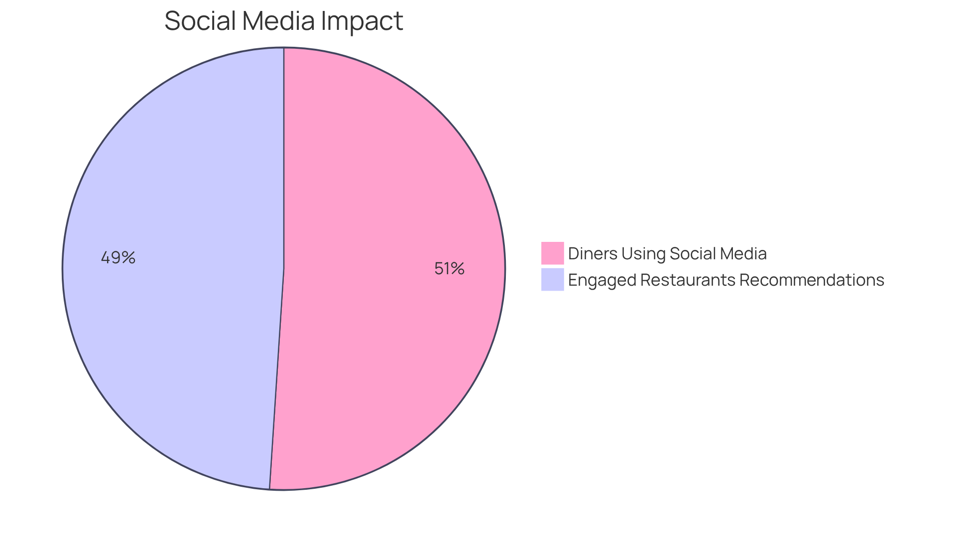 The blue slice shows the percentage of diners using social media to choose restaurants, while the green slice indicates the likelihood of receiving recommendations for restaurants that engage with customers on these platforms.