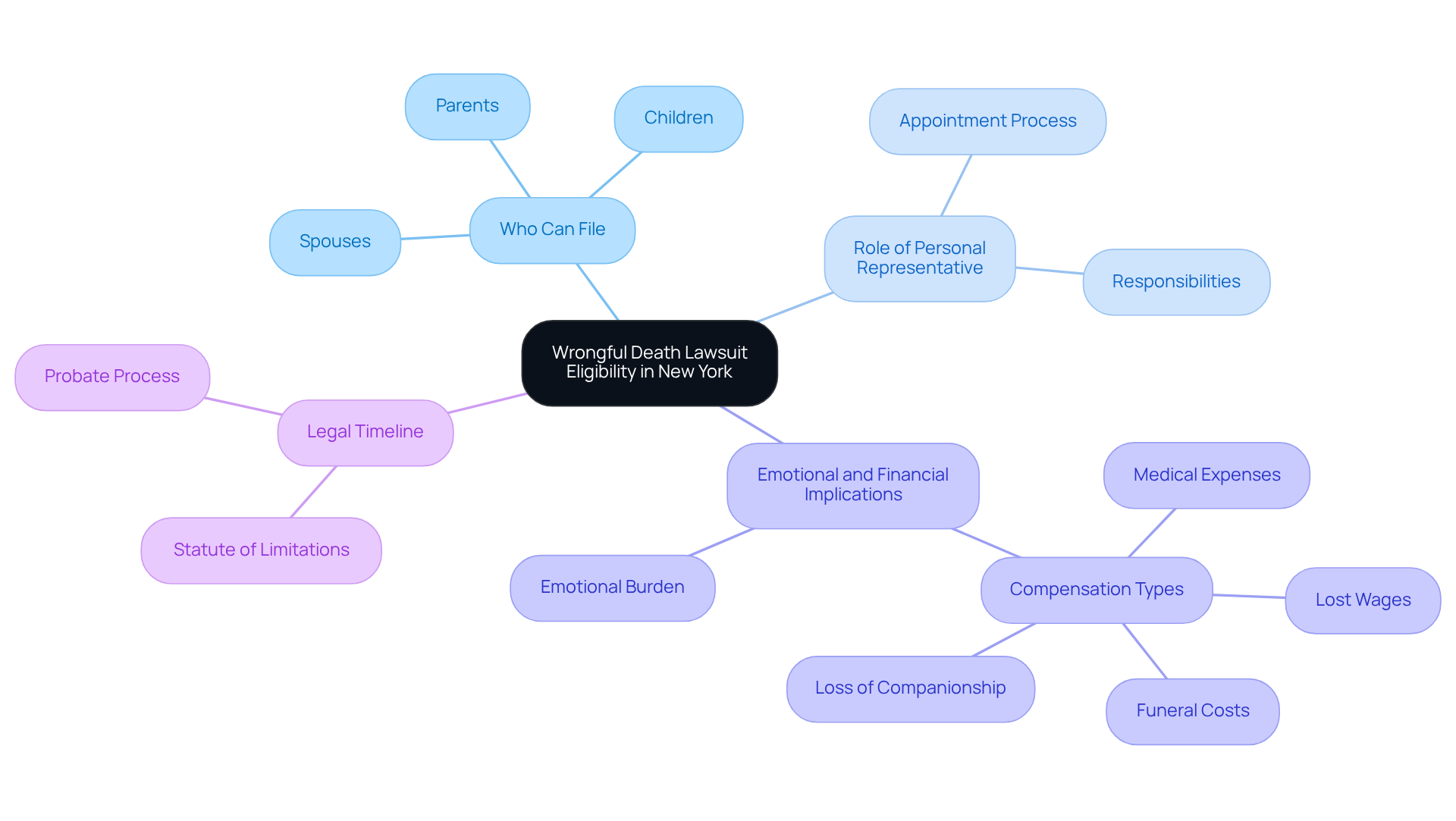 The central node represents the main topic, while branches show who can file, the role of the personal representative, and the emotional and financial aspects. Each branch connects to specific details, helping you see how everything relates.