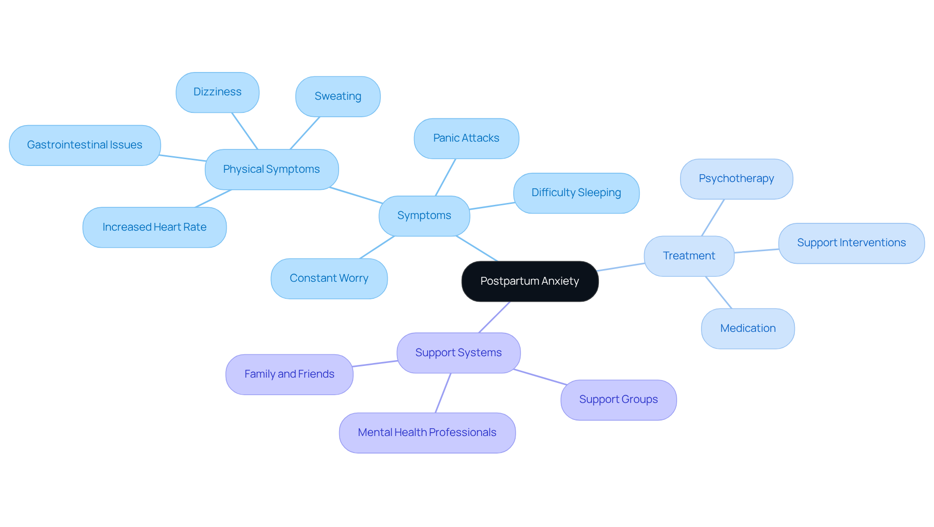 The center represents postpartum anxiety, with branches showing symptoms and treatment options. Each symptom is a sub-branch, illustrating how they relate to the main topic. This visual helps you see the connections and understand the importance of support.