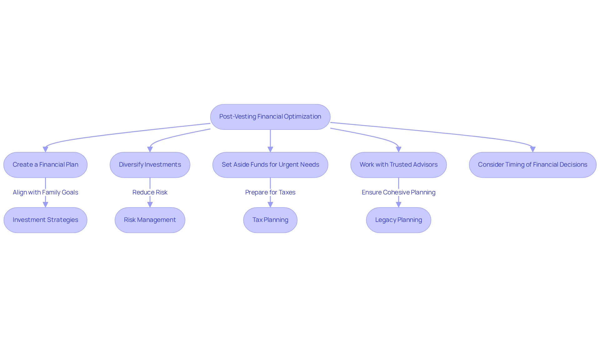 This flowchart outlines the steps families can take after a liquidity event to manage their finances effectively. Each box represents a key strategy, and the arrows show how these strategies connect and lead to better financial planning. This flowchart outlines the steps families can take after a liquidity event to manage their finances effectively. Each box represents a key strategy, and the arrows show how these strategies connect and lead to better financial planning.