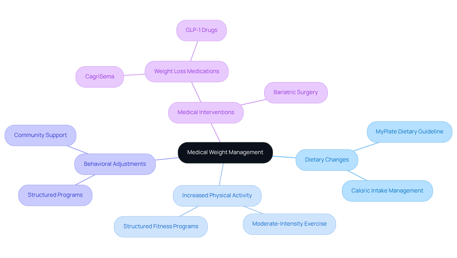 This mindmap starts with the main idea of medical weight management at the center. Each branch represents a key component of the strategy, and the sub-branches provide more details about specific actions and benefits. It shows how these elements connect and emphasizes the importance of personalized care and community support.