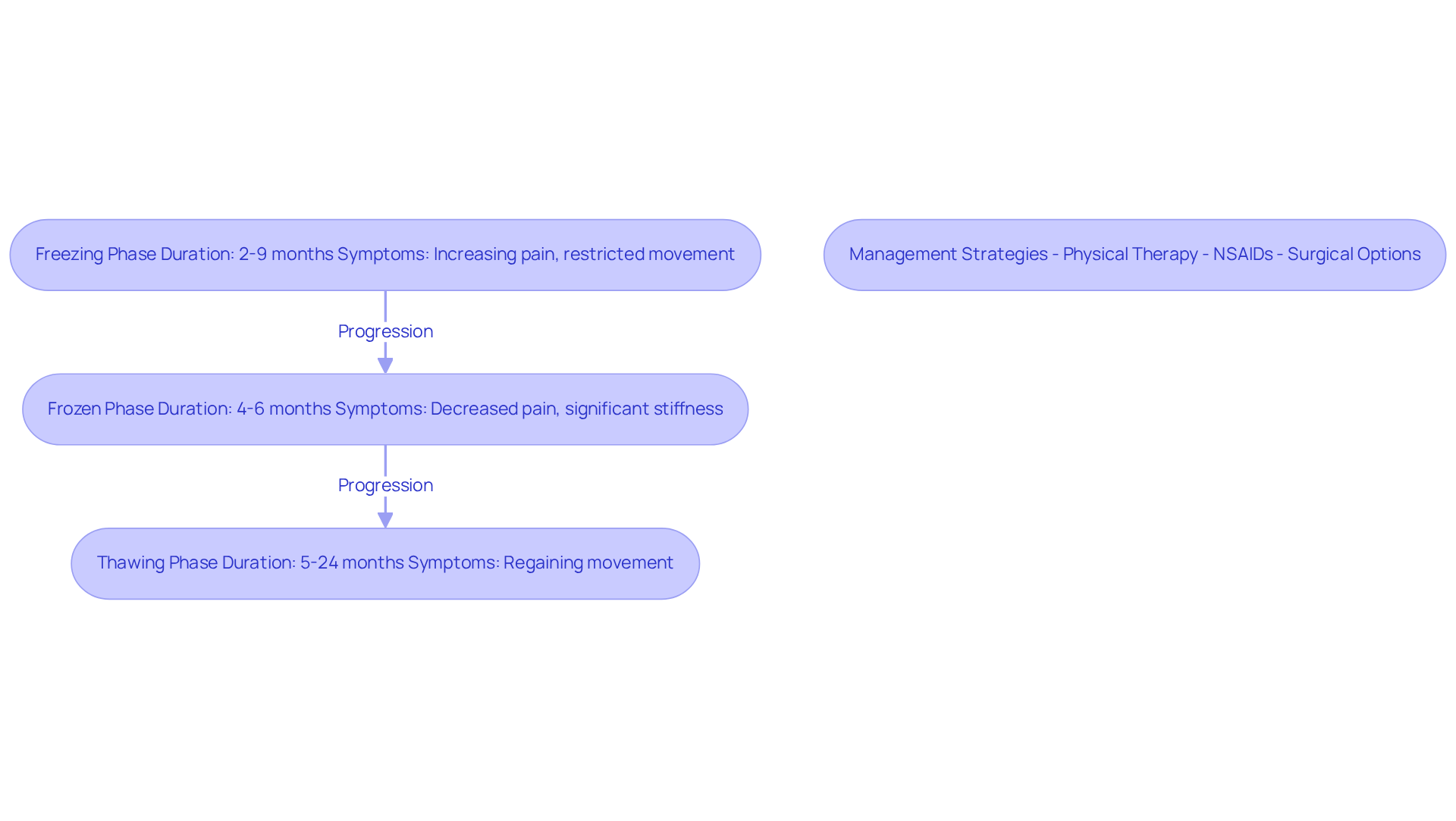 Follow the arrows to see how frozen shoulder progresses through its phases. Each box highlights what to expect during that phase, and the side box shows ways to manage the condition effectively. Follow the arrows to see how frozen shoulder progresses through its phases. Each box highlights what to expect during that phase, and the side box shows ways to manage the condition effectively.