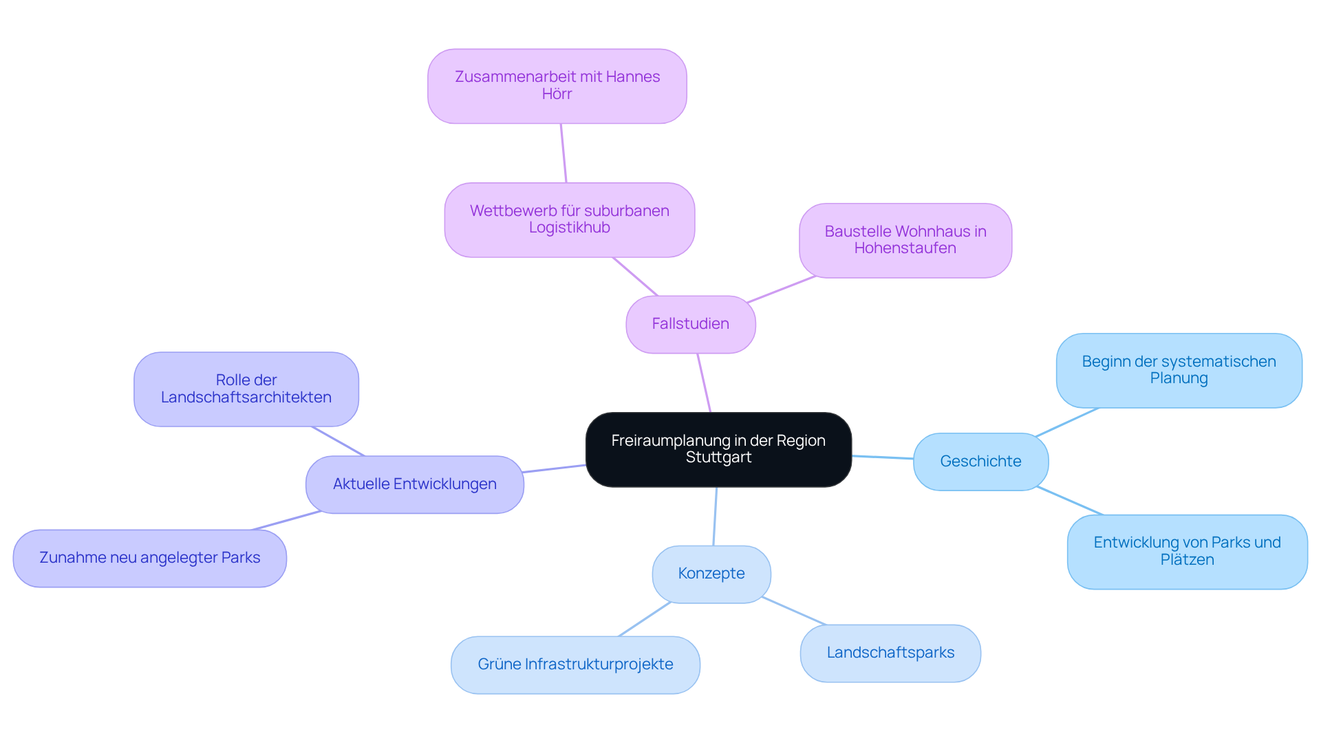 Im Zentrum steht die Freiraumplanung, von der aus verschiedene Themen und Konzepte abzweigen. Jede Farbe repräsentiert ein Hauptthema, und die Unterkategorien zeigen spezifische Aspekte oder Beispiele an. Im Zentrum steht die Freiraumplanung, von der aus verschiedene Themen und Konzepte abzweigen. Jede Farbe repräsentiert ein Hauptthema, und die Unterkategorien zeigen spezifische Aspekte oder Beispiele an.