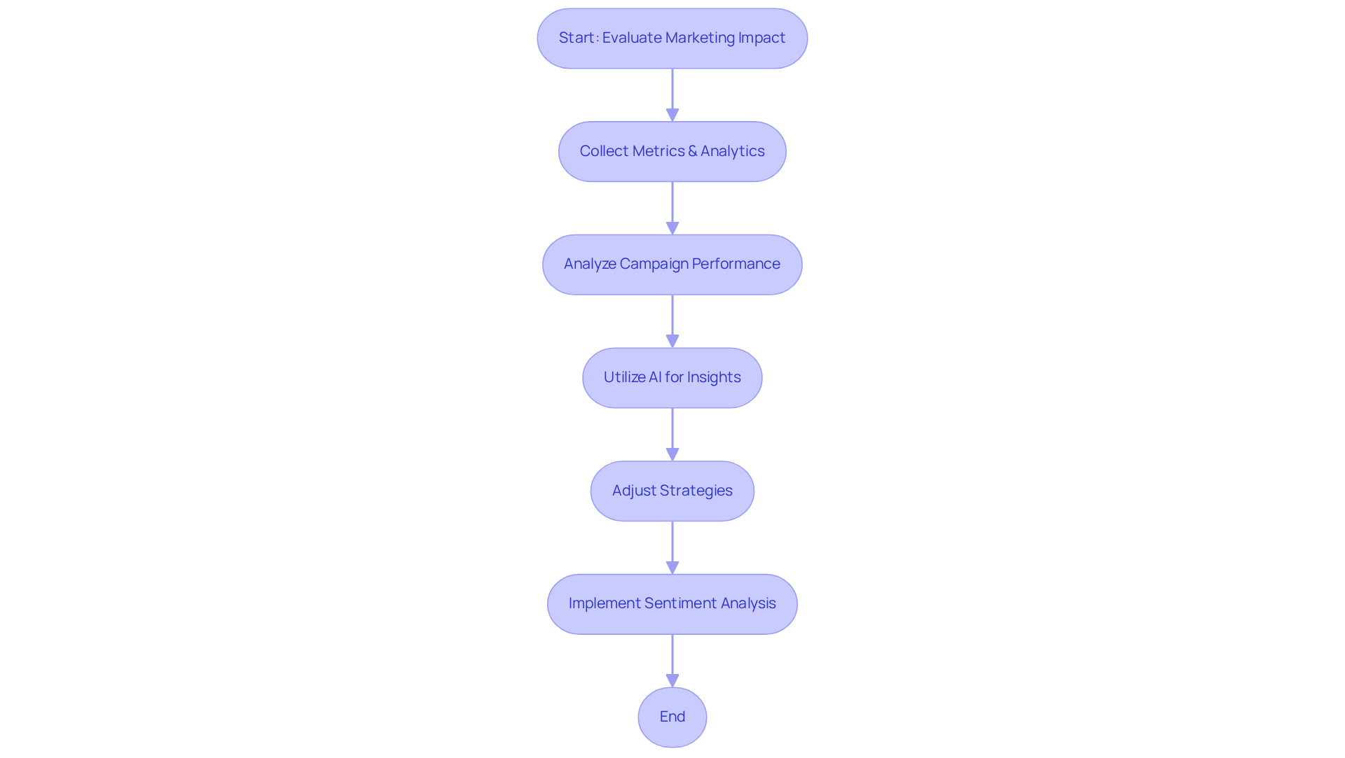 This flowchart shows the steps you can take to measure and improve your marketing efforts. Each box represents a key action, and the arrows guide you through the process from evaluation to adjustment. This flowchart shows the steps you can take to measure and improve your marketing efforts. Each box represents a key action, and the arrows guide you through the process from evaluation to adjustment.