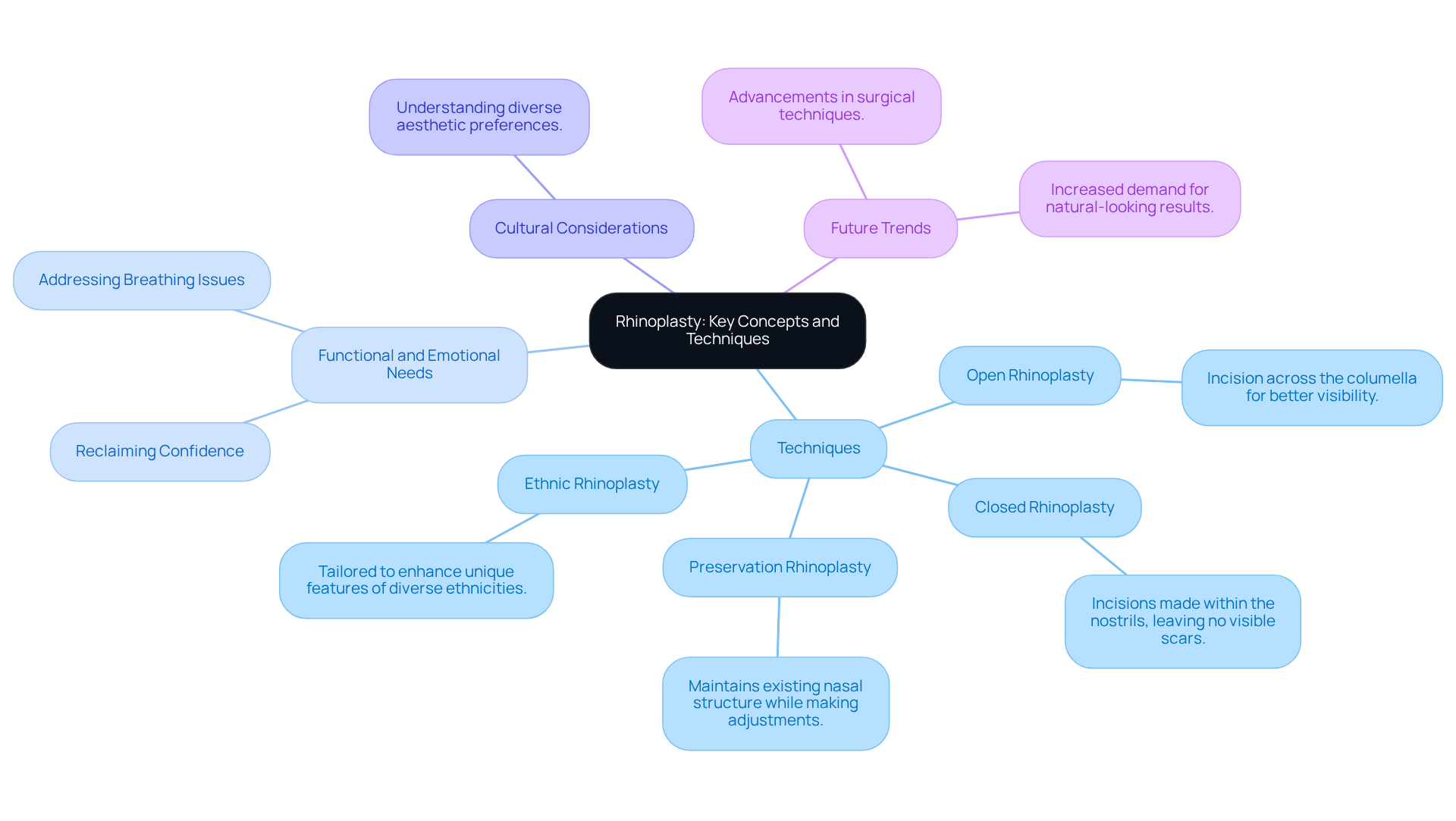 This mindmap illustrates the various aspects of rhinoplasty. Start at the center with the main topic, then explore the branches to learn about different techniques, their purposes, cultural considerations, and future trends in nasal surgery. This mindmap illustrates the various aspects of rhinoplasty. Start at the center with the main topic, then explore the branches to learn about different techniques, their purposes, cultural considerations, and future trends in nasal surgery.