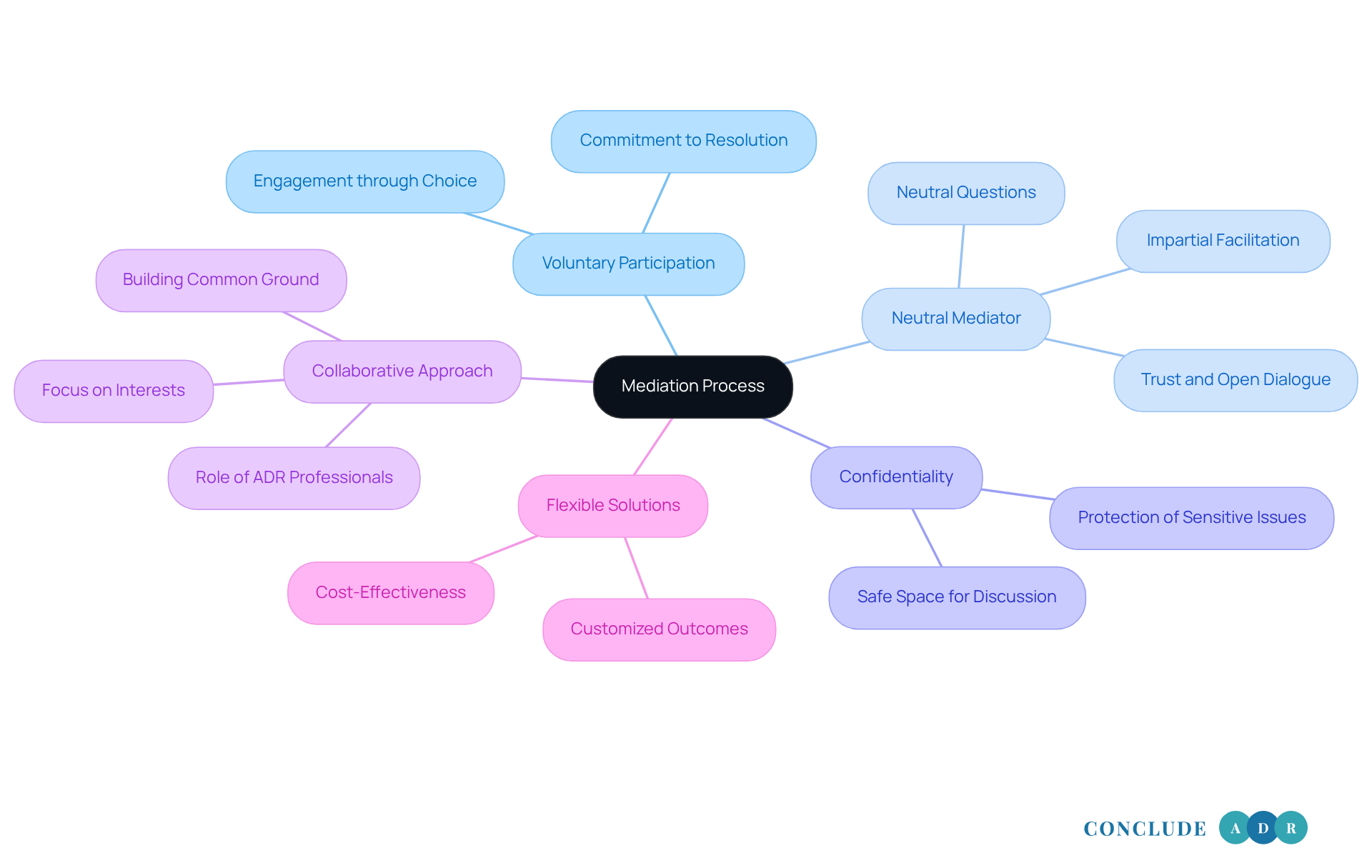 Start at the center with the main topic of mediation, then follow the branches to explore each characteristic. Each branch shows an important aspect of mediation, and the sub-branches provide more information about that aspect.