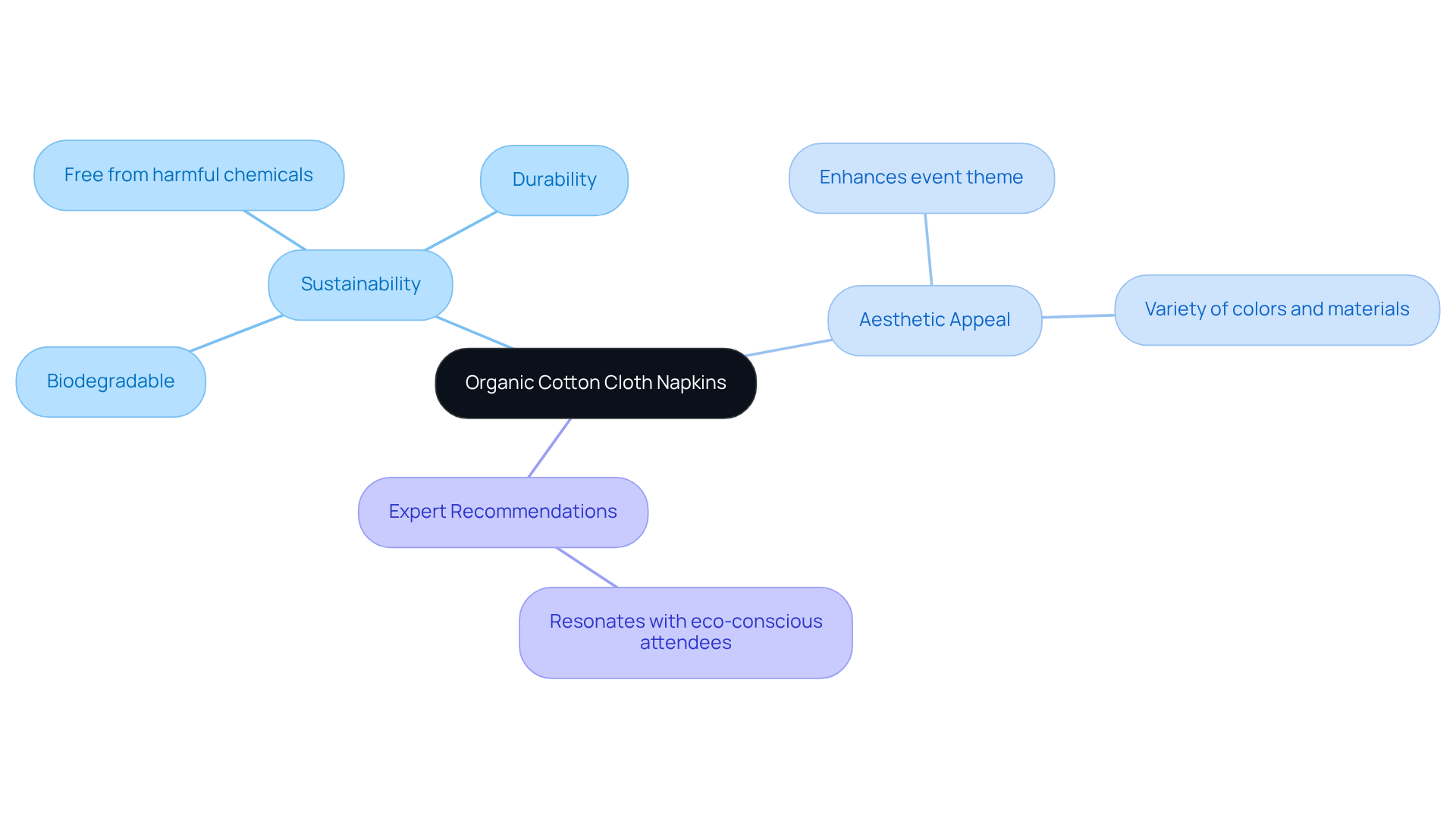 The central node represents the main topic, while the branches show the key benefits and features. Each color-coded branch helps you see how sustainability, aesthetics, and expert advice all connect to the choice of organic cotton napkins.