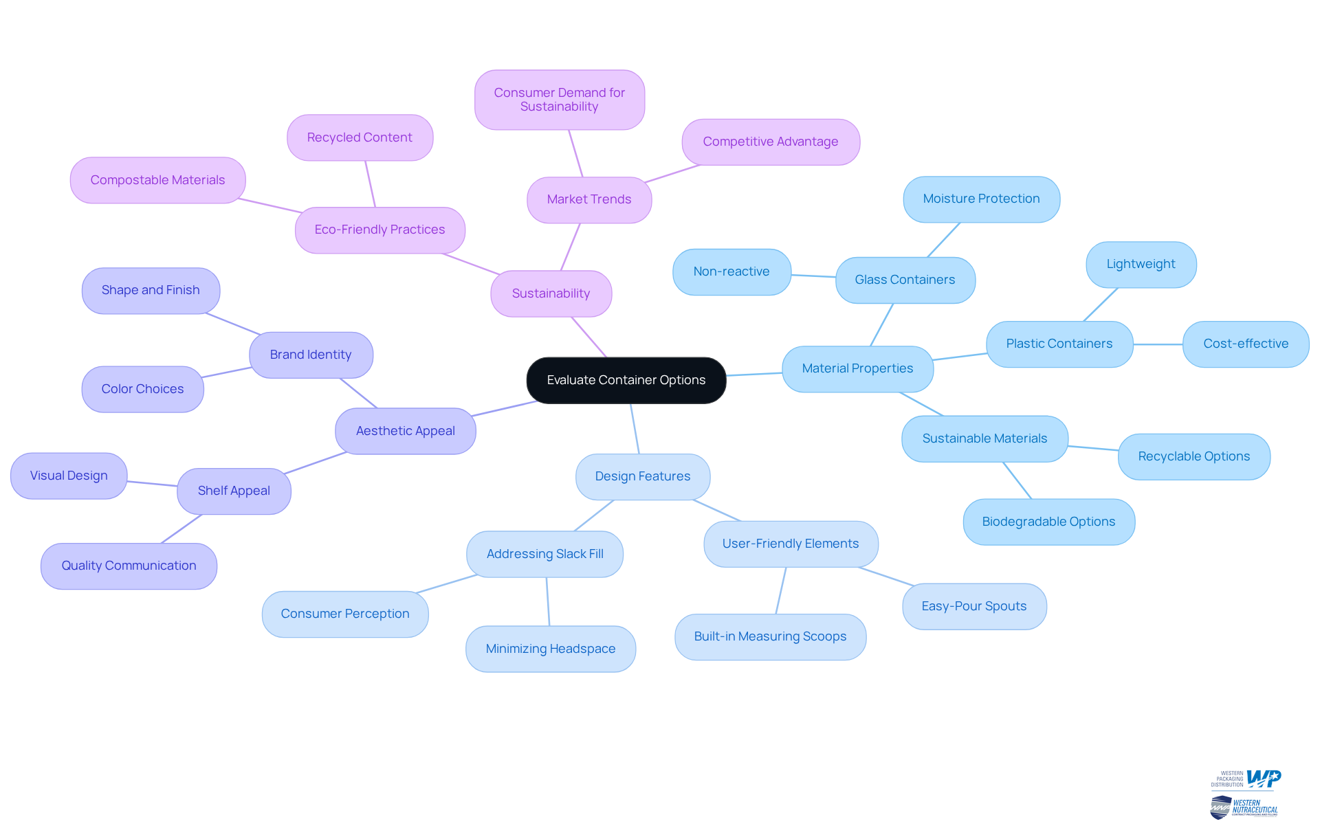 The center represents the main topic, and each branch shows a key area of consideration. Dive into each branch to explore the details that help in choosing the right container.