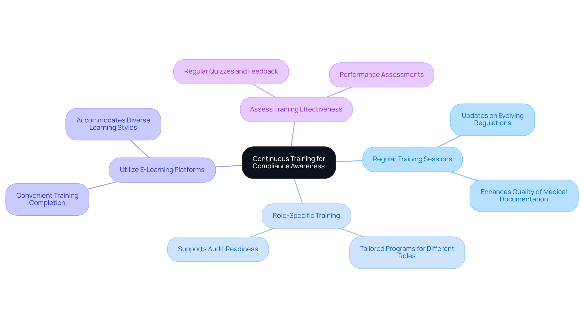 Start at the center with the main idea of continuous training, then follow the branches to explore different strategies and their importance in fostering compliance awareness.