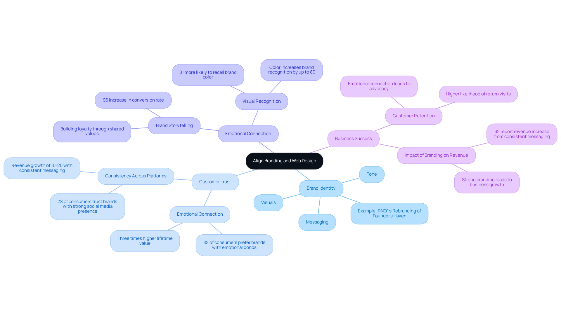 In this mindmap, the central idea is how branding and web design work together. Each branch represents a key aspect of this relationship, while sub-nodes provide examples and benefits. The colors help differentiate the themes, making it easier to see how everything connects.