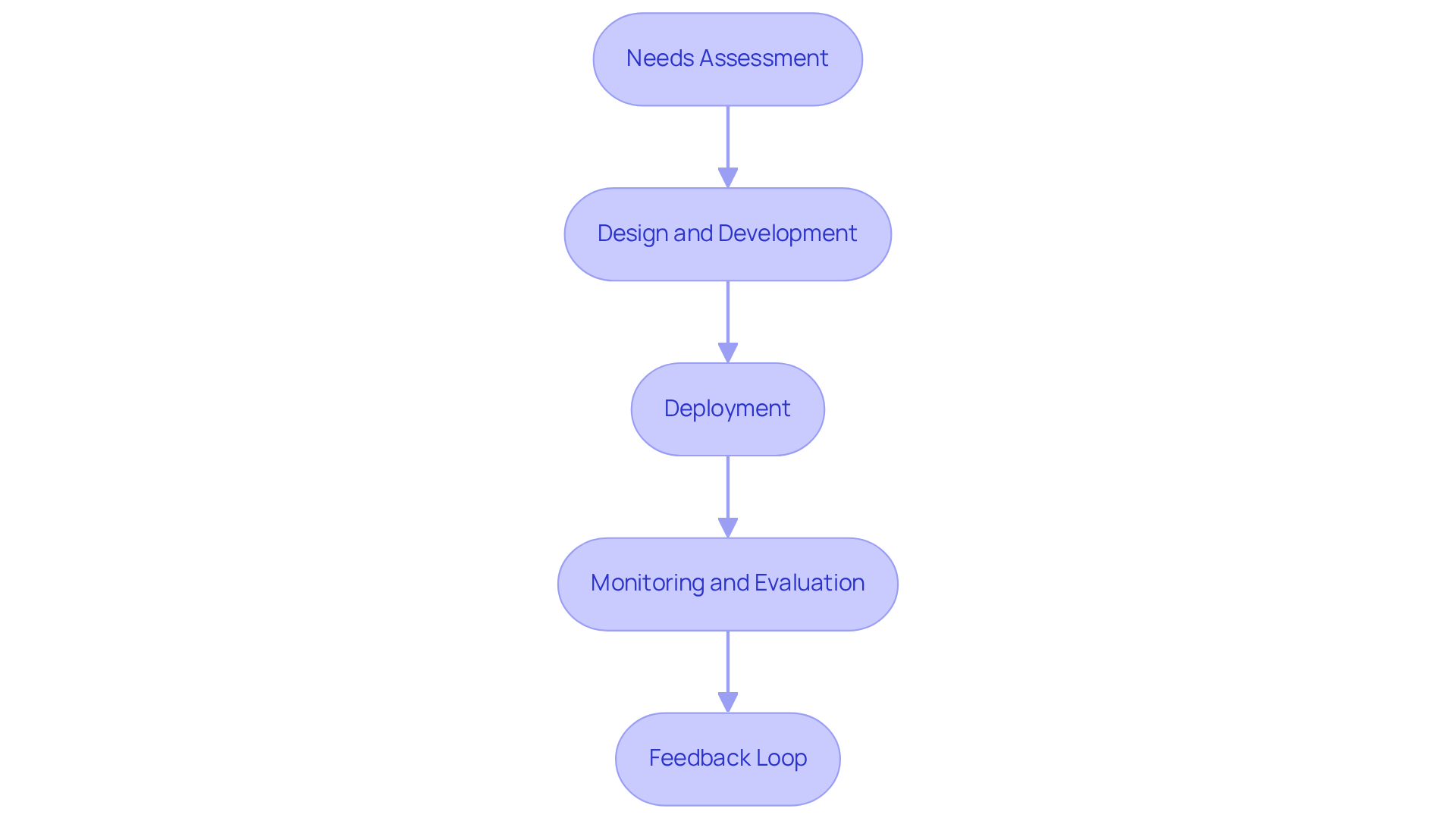 Each box represents a key stage in implementing AI in healthcare. Follow the arrows to see how each stage leads to the next, guiding you through the process step by step. Each box represents a key stage in implementing AI in healthcare. Follow the arrows to see how each stage leads to the next, guiding you through the process step by step.