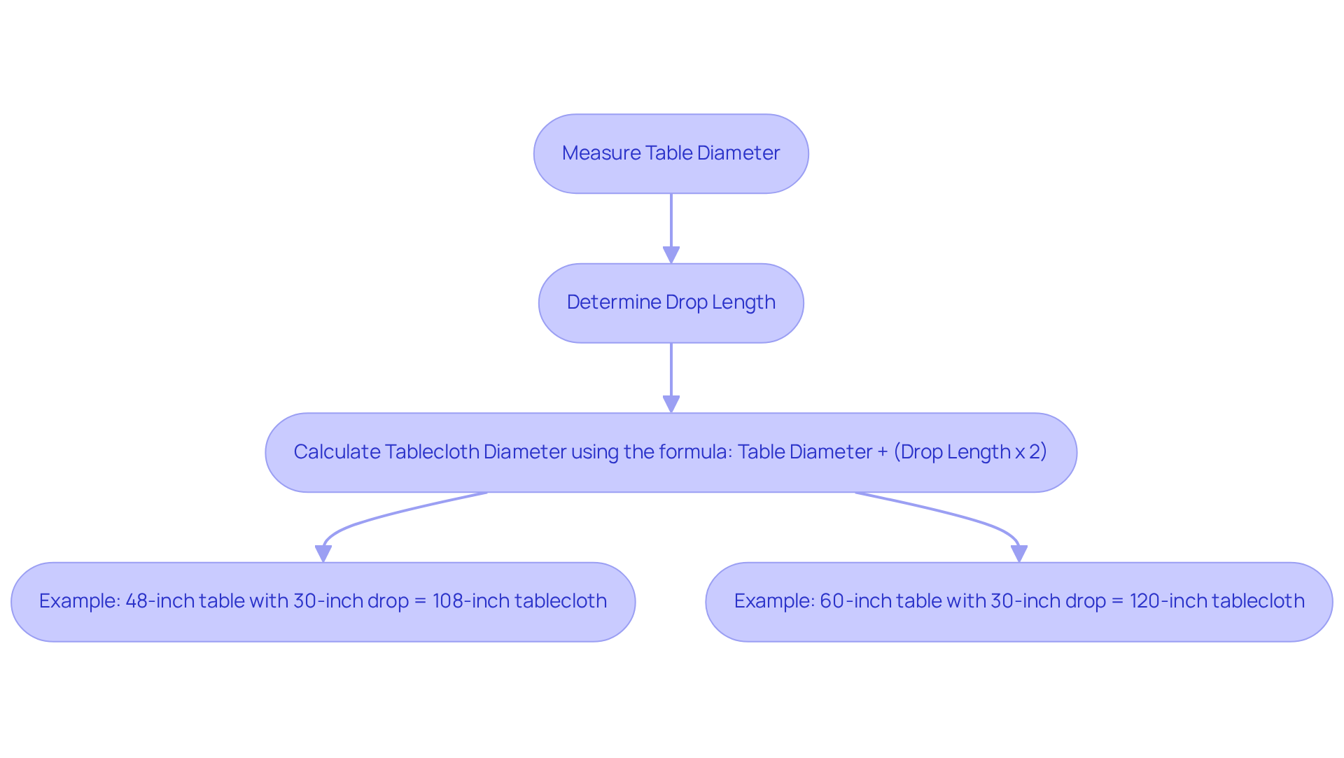 Follow the steps in the flowchart to find the right tablecloth size for your event. Start by measuring your table, then decide how much drop you want, and use the formula to calculate the final size. The examples show how this works in practice! Follow the steps in the flowchart to find the right tablecloth size for your event. Start by measuring your table, then decide how much drop you want, and use the formula to calculate the final size. The examples show how this works in practice!