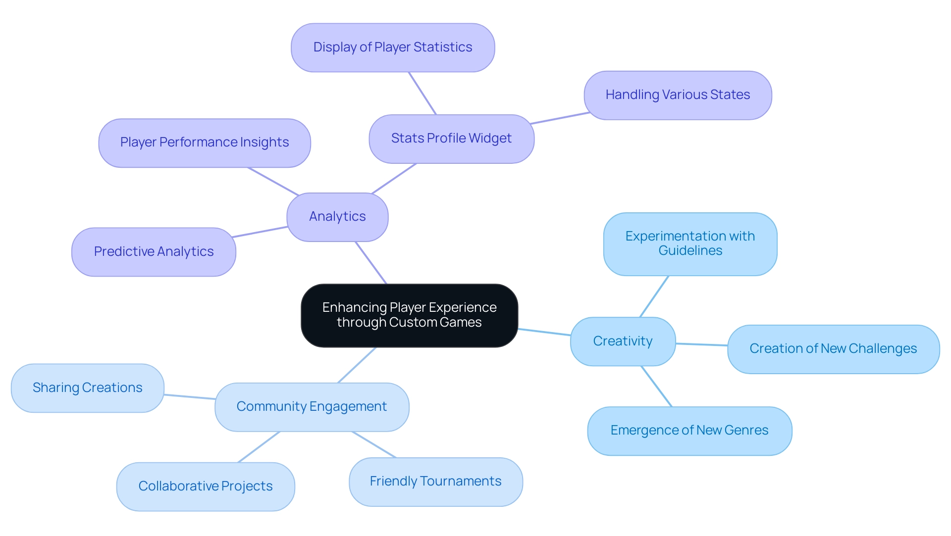 Central node represents the overall theme, with branches showing key aspects: Creativity, Community Engagement, and Analytics.