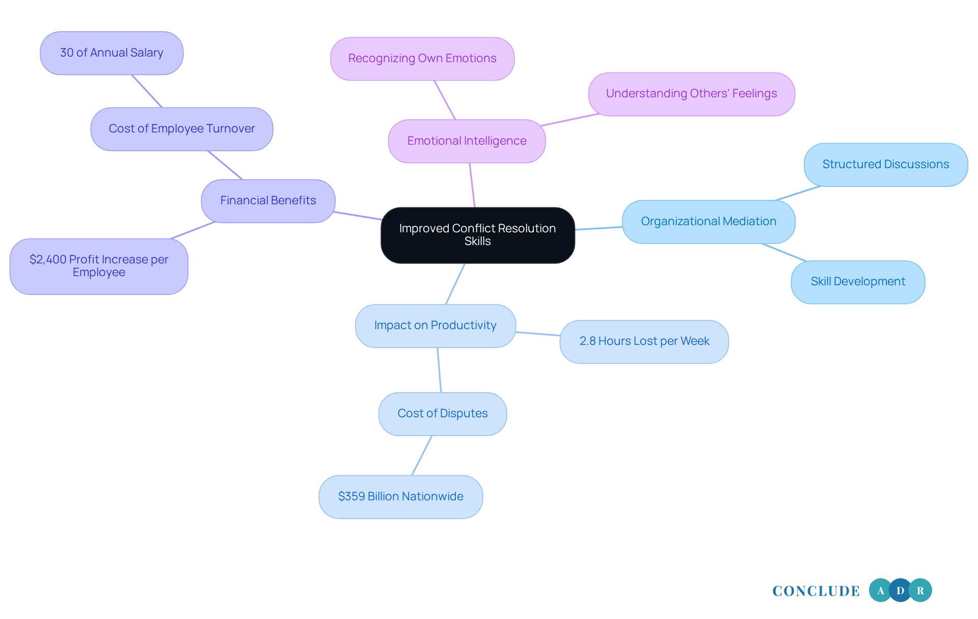 This mindmap highlights the importance of conflict resolution skills in the workplace, illustrating how mediation can reduce disputes, enhance productivity, and ultimately lead to greater financial benefits for the organization.