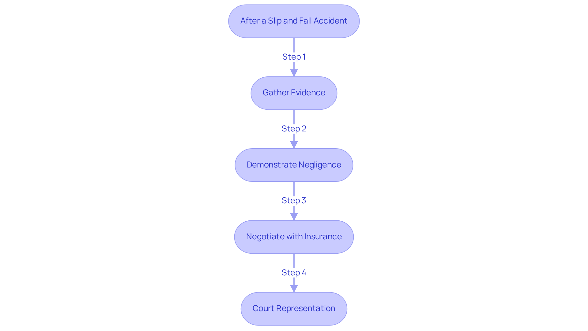 This flowchart outlines the journey after a slip and fall accident. Each box represents a key step in the process, guiding you through gathering evidence, proving negligence, negotiating with insurance, and potentially going to court. This flowchart outlines the journey after a slip and fall accident. Each box represents a key step in the process, guiding you through gathering evidence, proving negligence, negotiating with insurance, and potentially going to court.