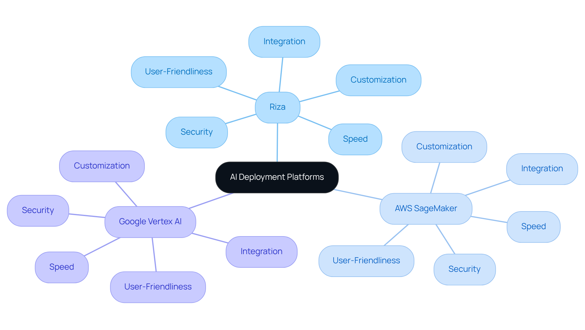 The central node represents the overall topic, while each branch shows a different platform. The sub-branches highlight specific features, helping you quickly compare what each platform offers.