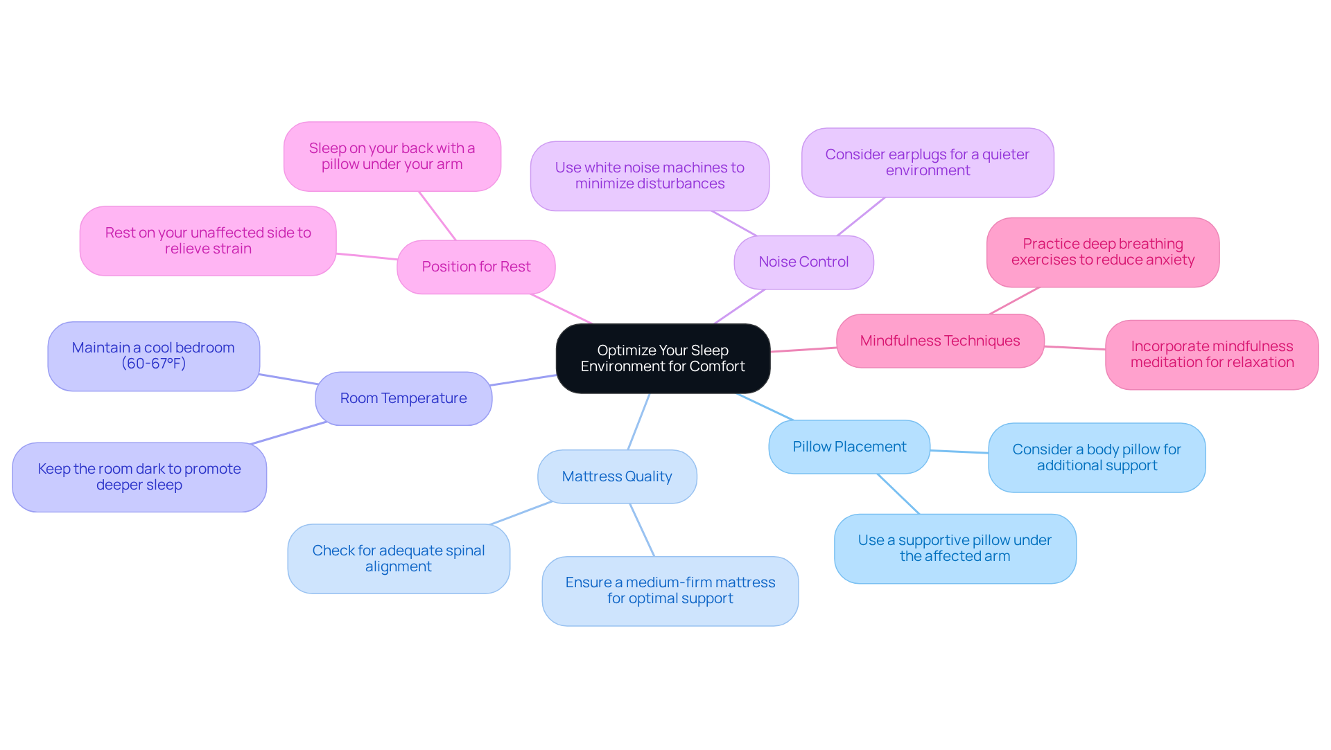 This mindmap shows various strategies to make your sleep environment more comfortable. Start at the center with the main idea, then follow the branches to explore each strategy and its specific tips for improving your sleep quality. This mindmap shows various strategies to make your sleep environment more comfortable. Start at the center with the main idea, then follow the branches to explore each strategy and its specific tips for improving your sleep quality.