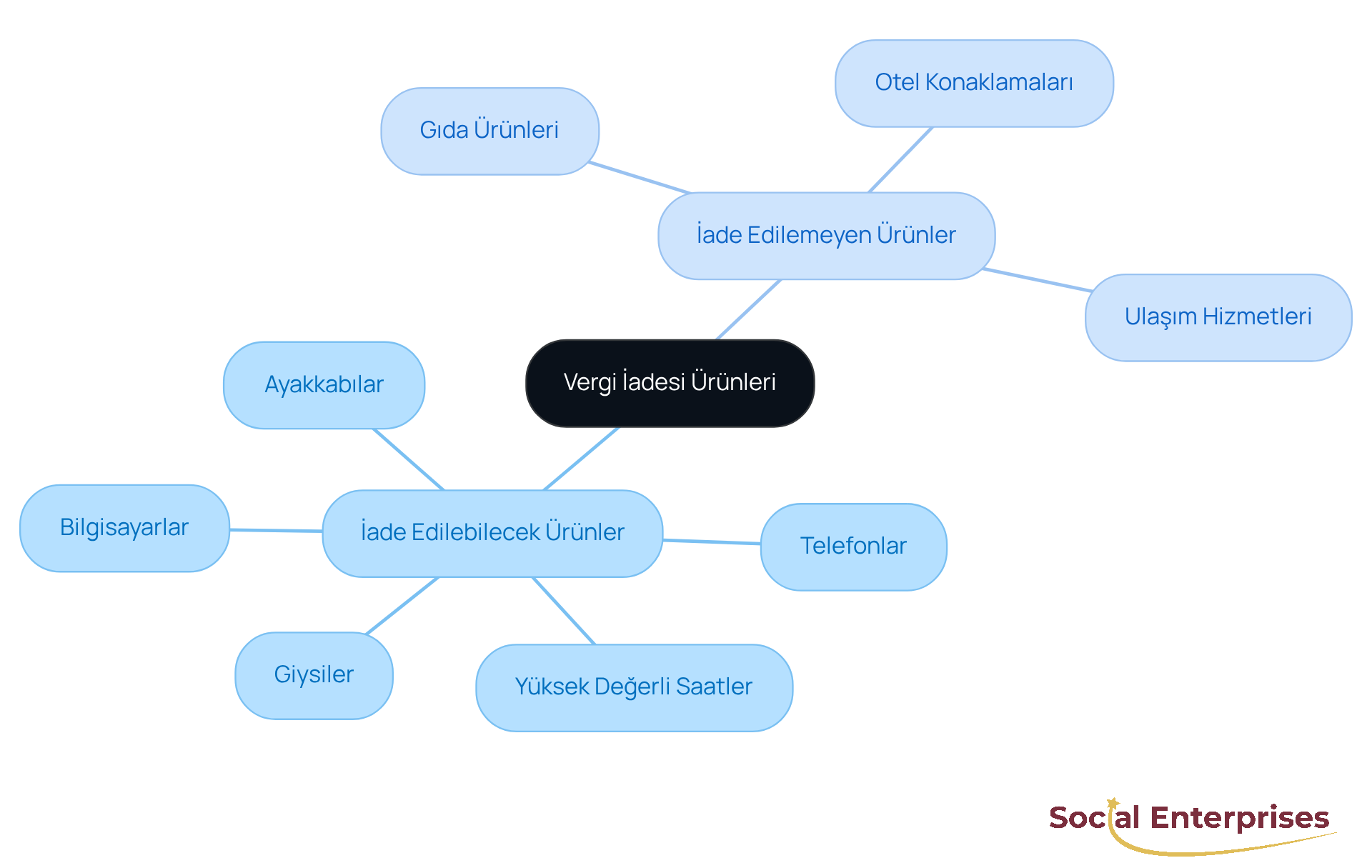 Merkezdeki düğüm vergi iade konusunu temsil eder. Dalları takip ederek hangi ürünlerin iade edilebileceğini veya edilemeyeceğini keşfedin. Merkezdeki düğüm vergi iade konusunu temsil eder. Dalları takip ederek hangi ürünlerin iade edilebileceğini veya edilemeyeceğini keşfedin.