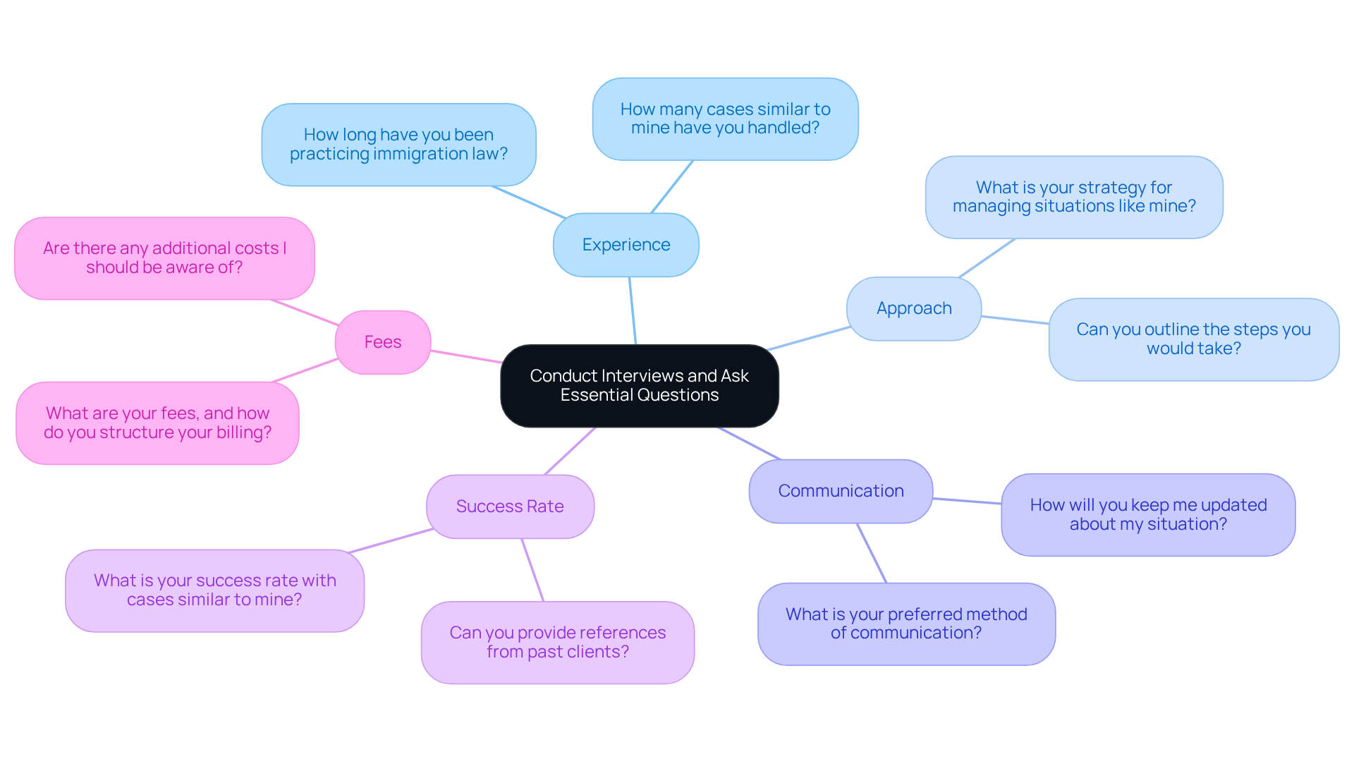 This mindmap helps you visualize the key questions to ask when interviewing potential legal representatives. Start at the center with the main topic, then follow the branches to explore each essential question and its details.