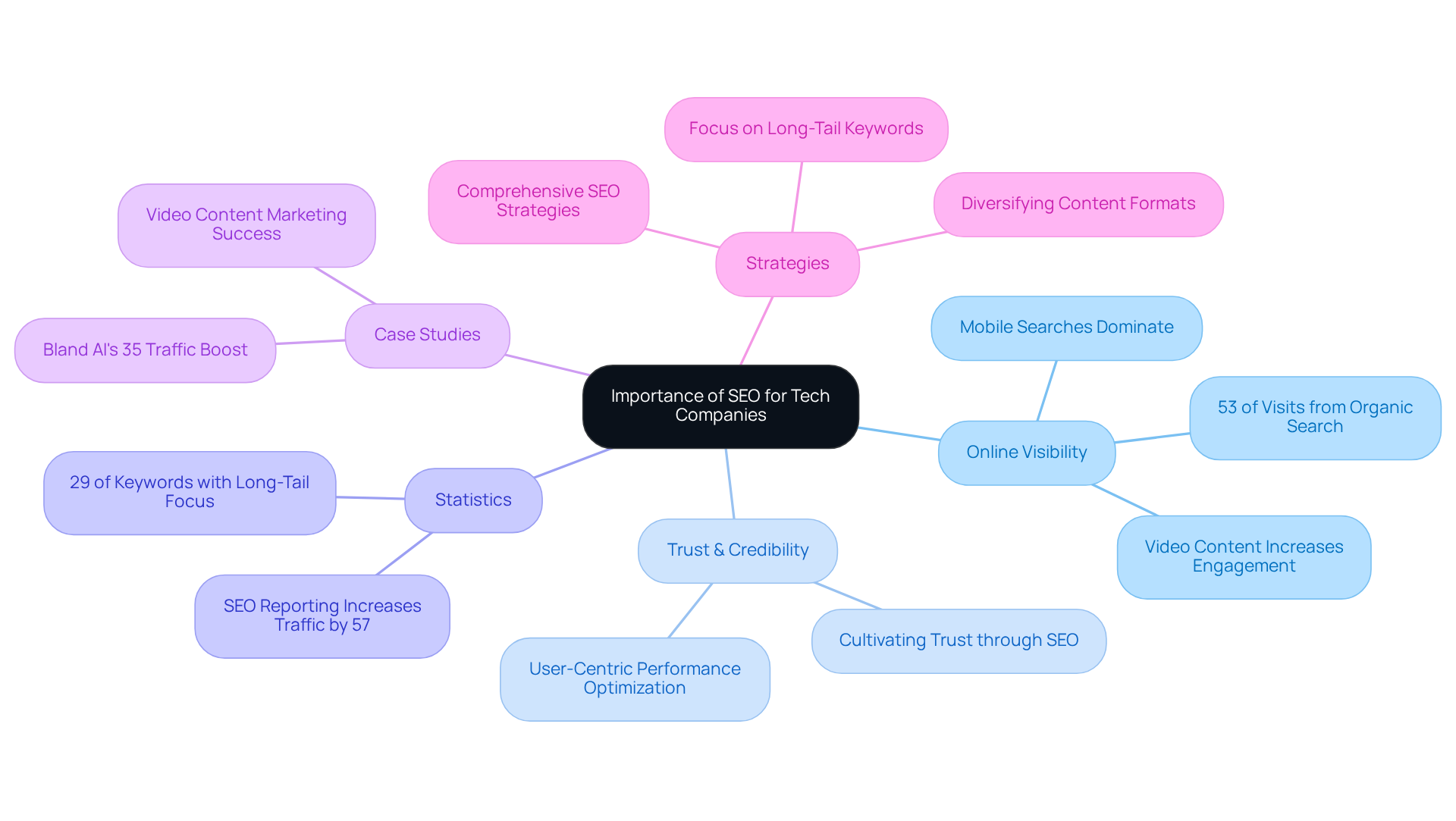 Start with the central concept of SEO's importance, then follow the branches to explore how it impacts visibility, builds trust, and boosts traffic through effective strategies.