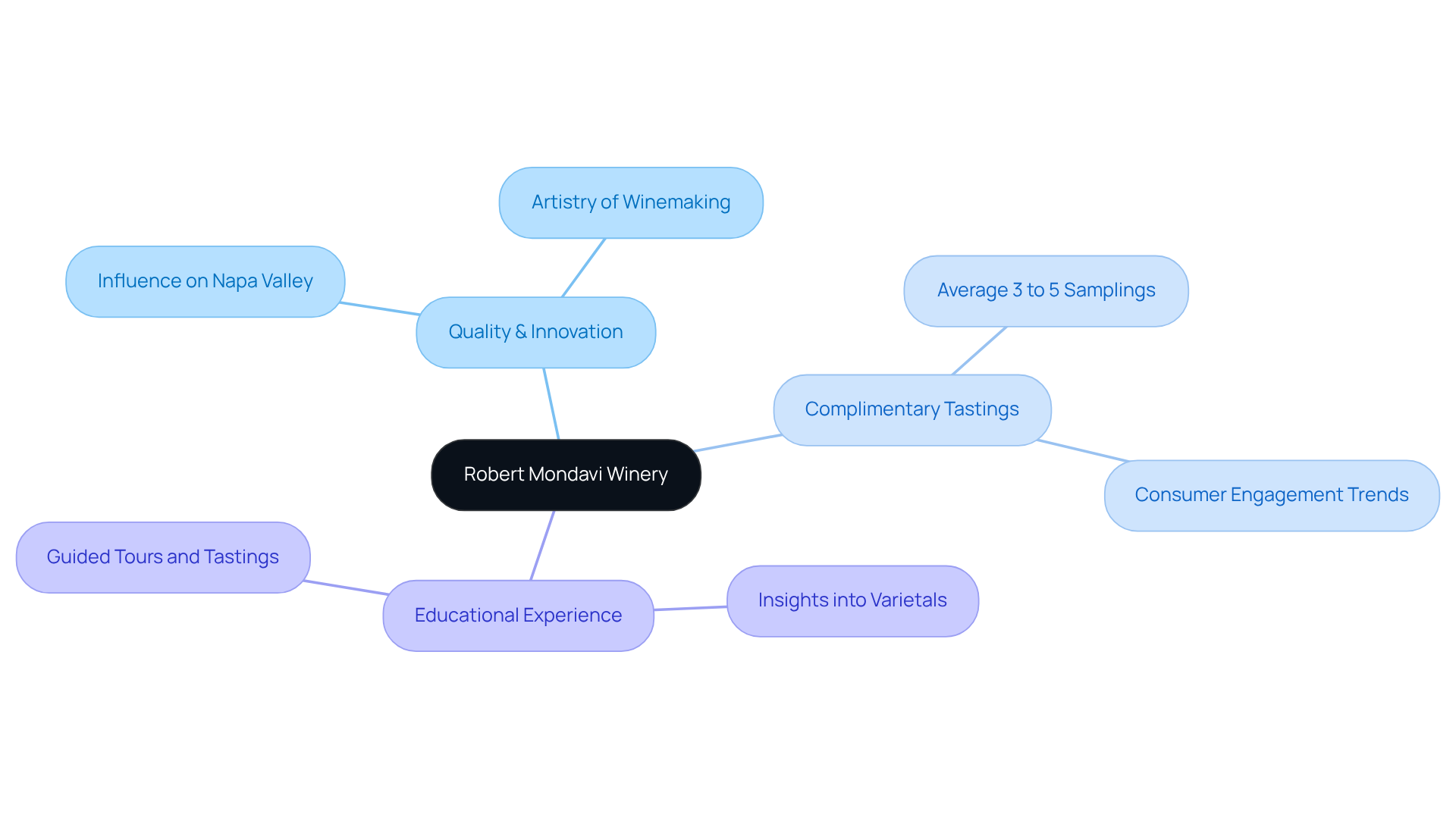 The central node represents the winery, with branches showing its focus on quality, tastings, and education. Each sub-branch highlights specific data or insights, helping you understand how they connect.