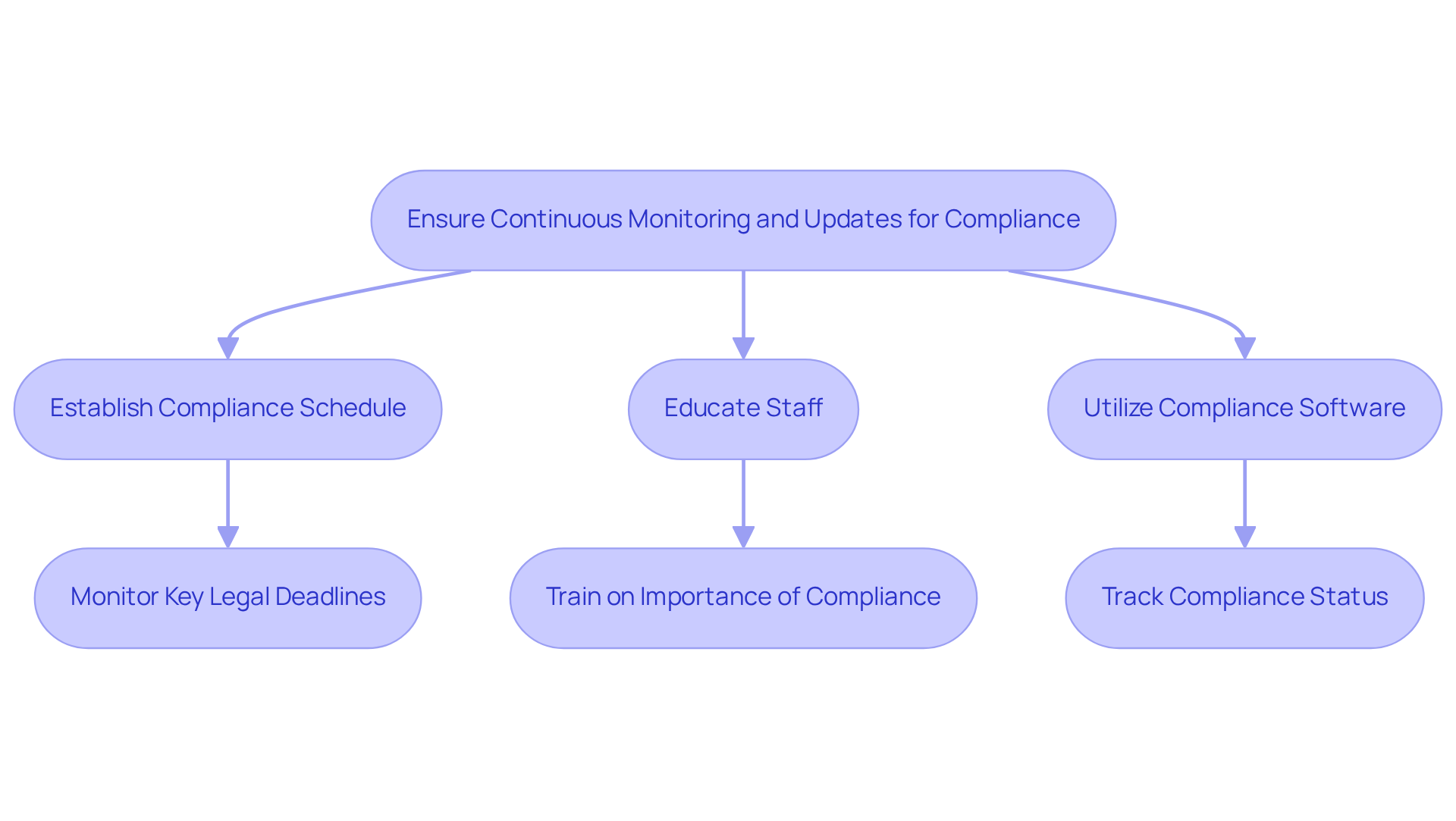 This flowchart outlines the steps organizations should take to ensure compliance. Follow the arrows to see how each step connects to the next, starting from the overall goal of continuous monitoring.