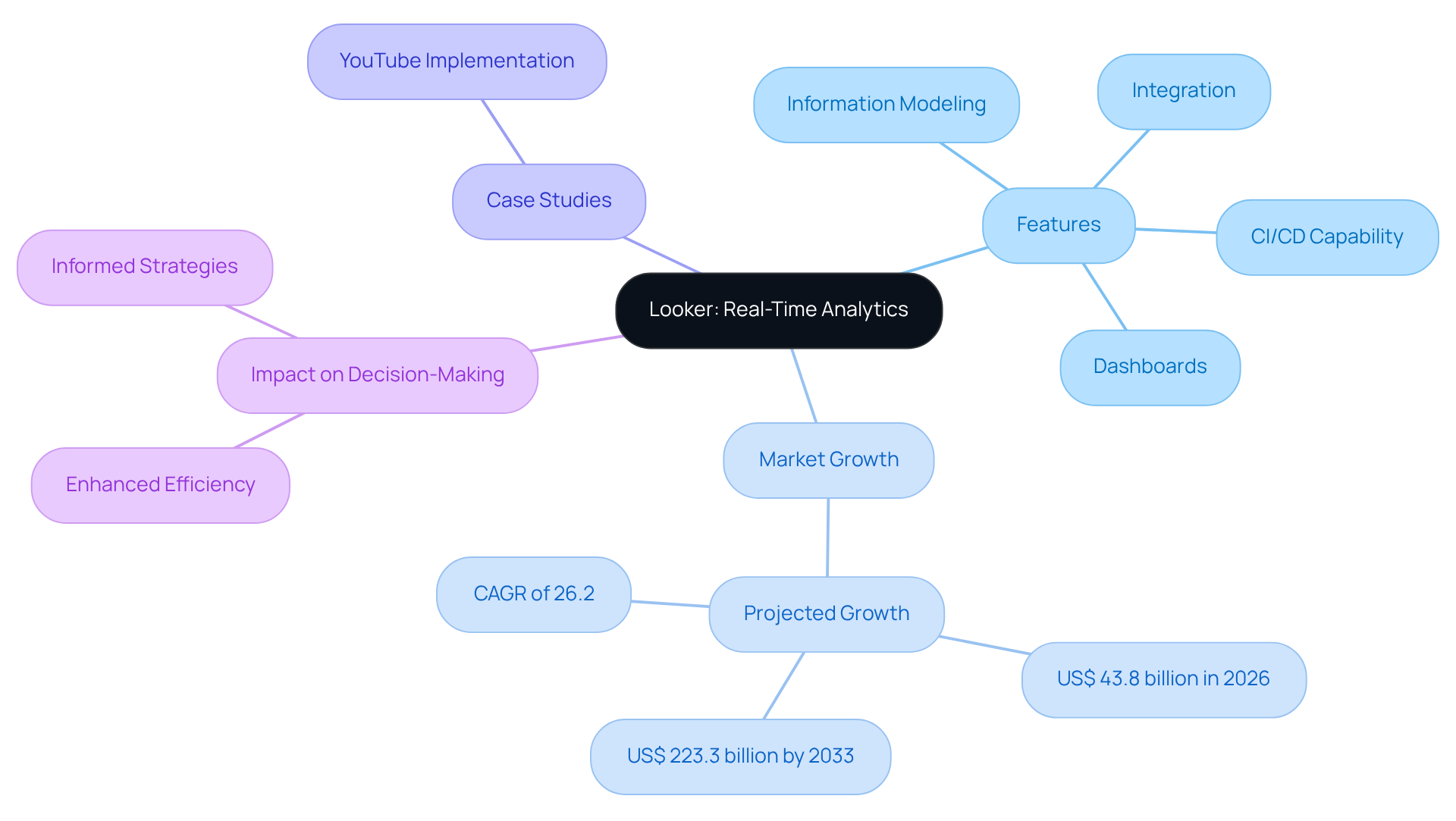 This mindmap illustrates how Looker supports investment professionals. Start at the center with Looker, then explore its features, market growth, and real-world applications. Each branch represents a different aspect of how Looker contributes to informed decision-making.