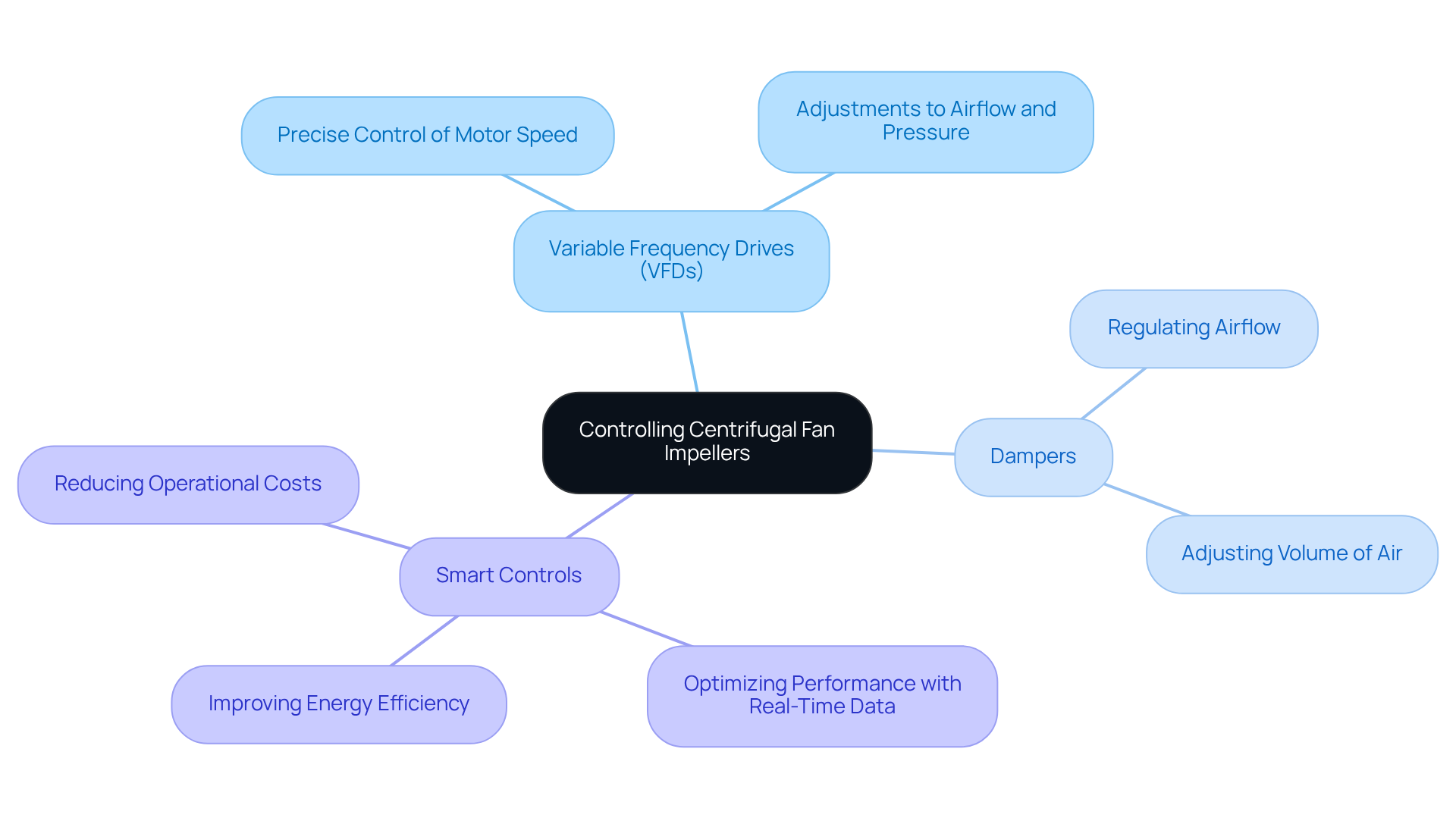 The central node represents the main topic, while the branches indicate different control techniques. Each sub-branch shows specific benefits of that technique, helping you see how they all contribute to better fan performance.