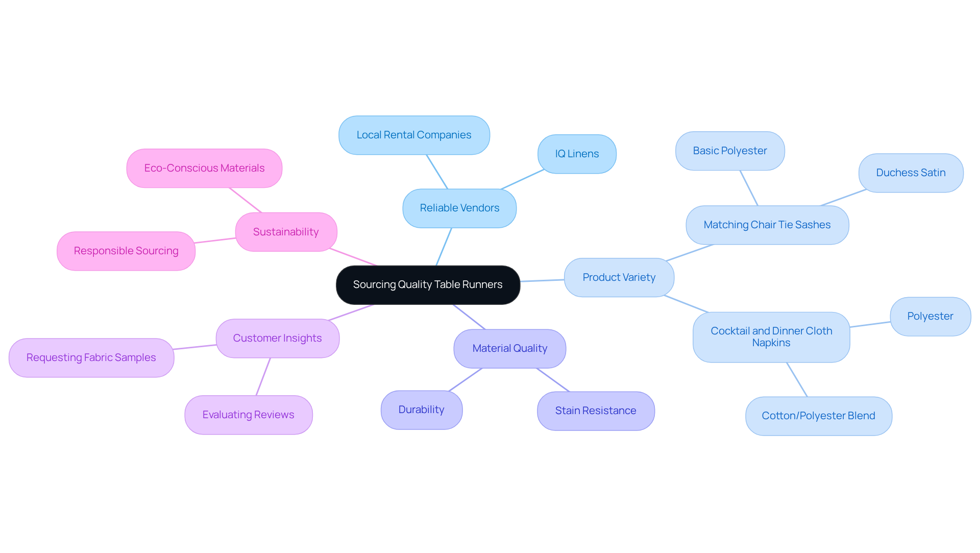 The central node represents the main topic, while the branches show related aspects of sourcing table runners. Each color-coded branch helps you see how different factors contribute to making informed choices in event planning. The central node represents the main topic, while the branches show related aspects of sourcing table runners. Each color-coded branch helps you see how different factors contribute to making informed choices in event planning.