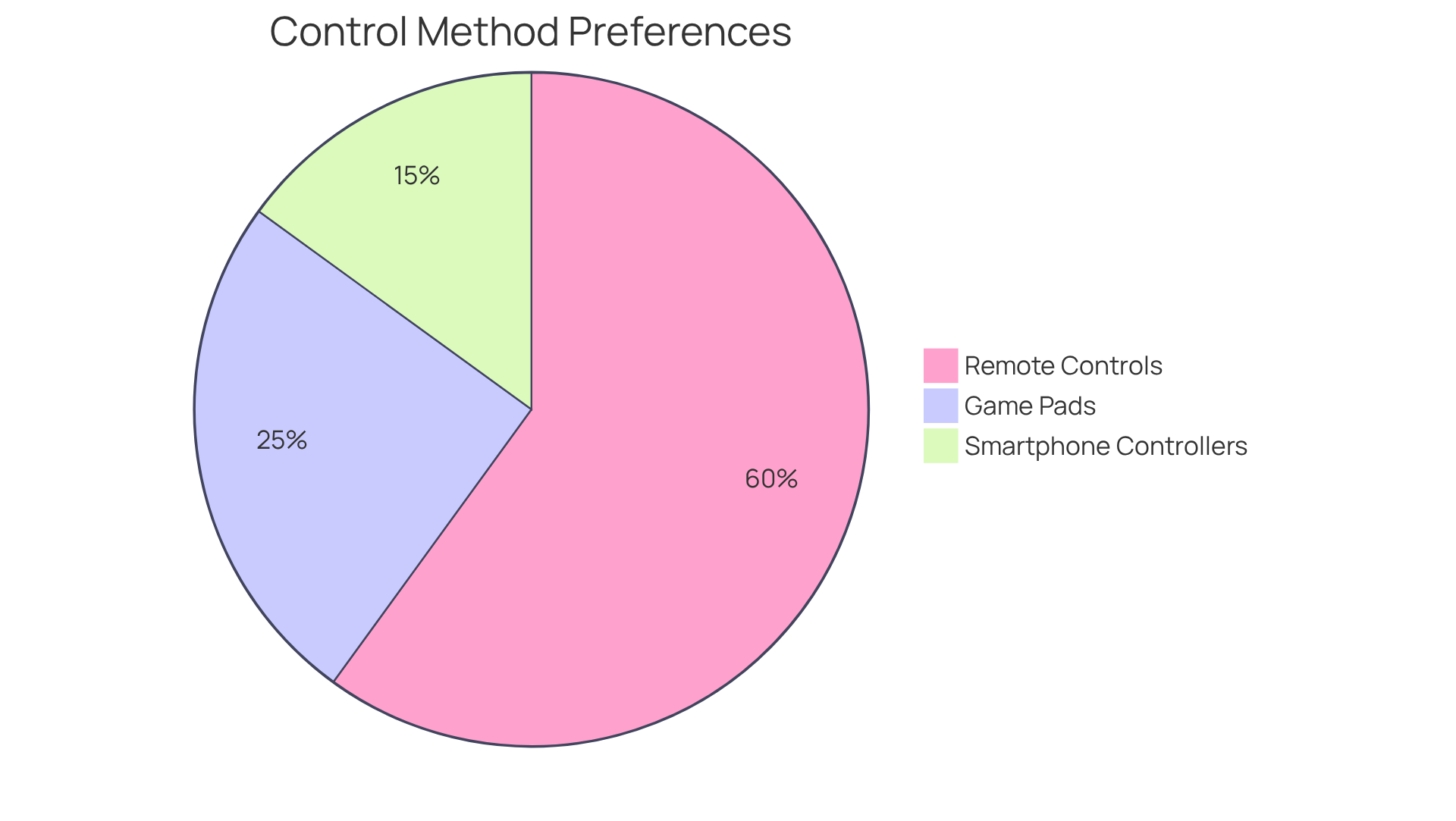 Each slice of the pie represents a control method preferred by players. A larger slice means more players chose that method, with 'Remote Controls' being the most popular.